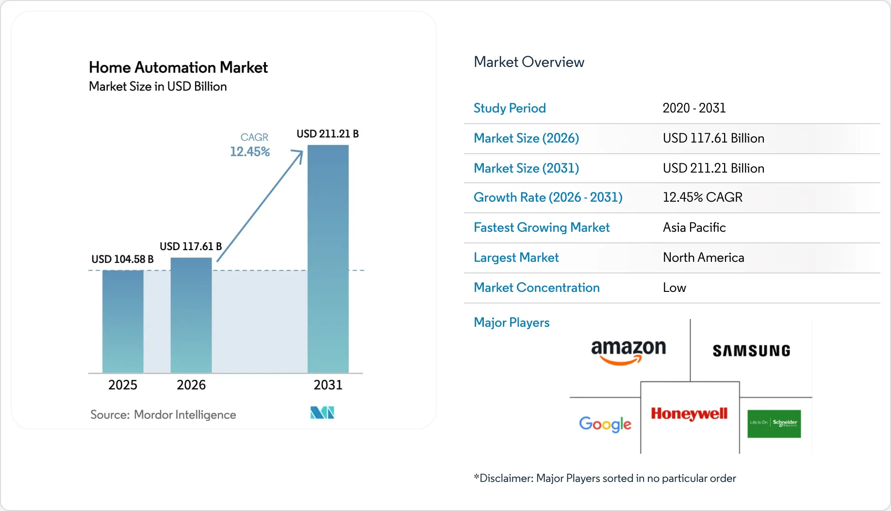 Home Automation Market Size, Forecast, Growth Drivers 2026 – 2031