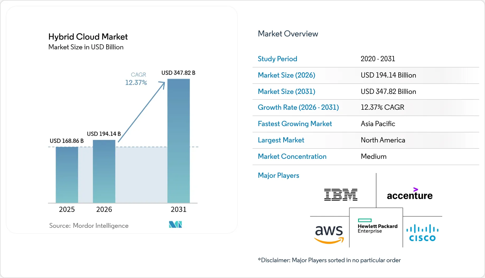 Hybrid Cloud Market - Share, Size, Growth & Forecast | 2026-2031