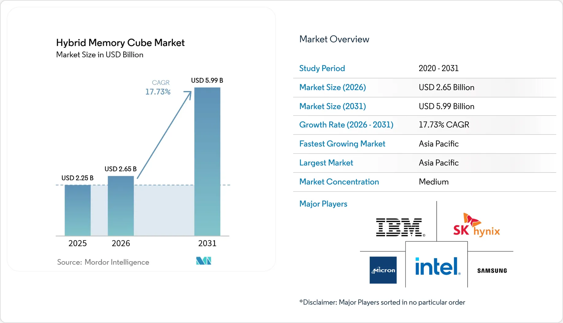 Mercado de cubos de memoria híbridos – Tamaño y pronóstico