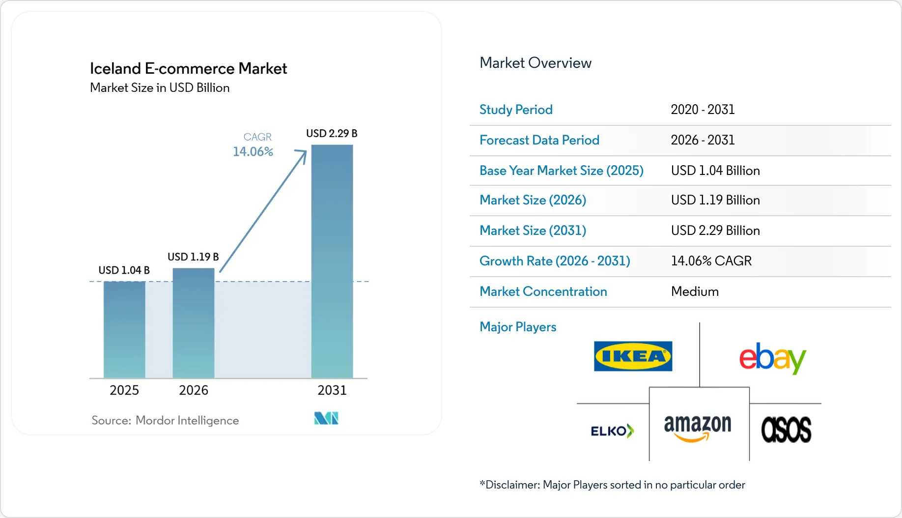 Dimensioni e quota del mercato e-commerce in Islanda: prospettive fino ...