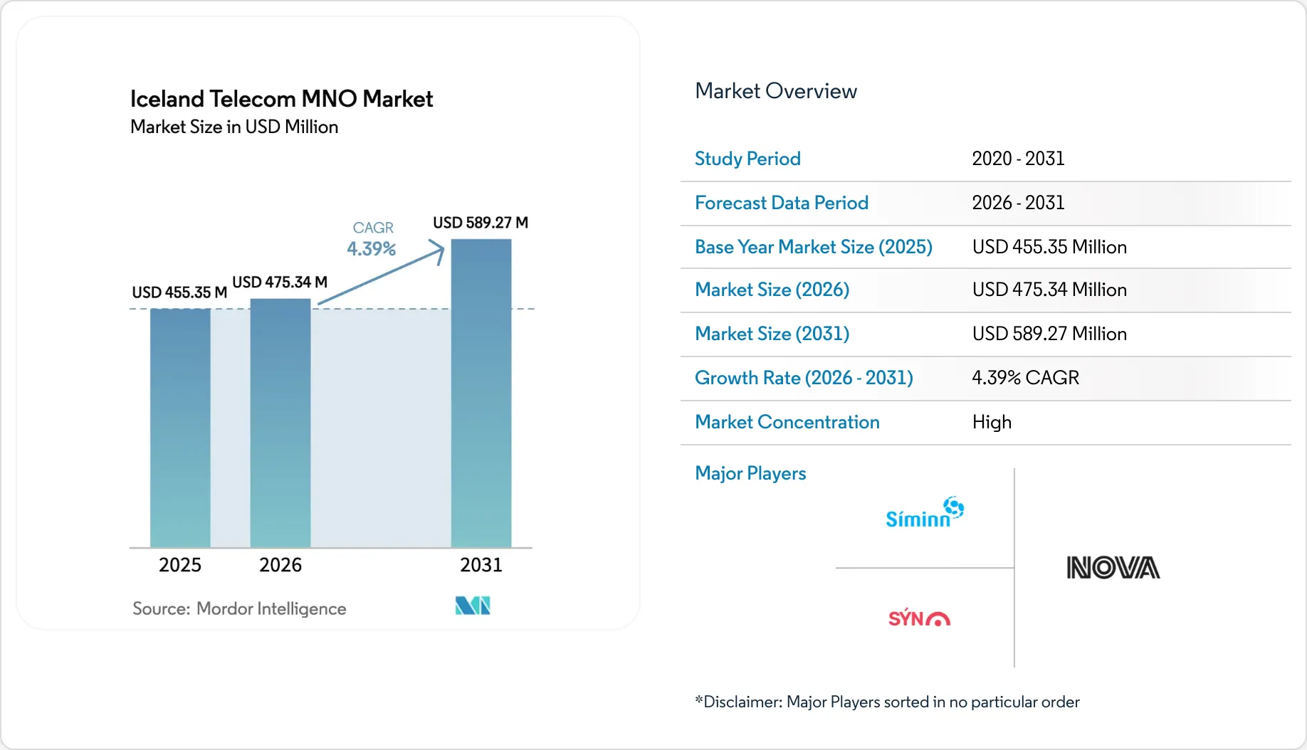 Iceland Telecom MNO Market Size, Share & Growth Report 2031