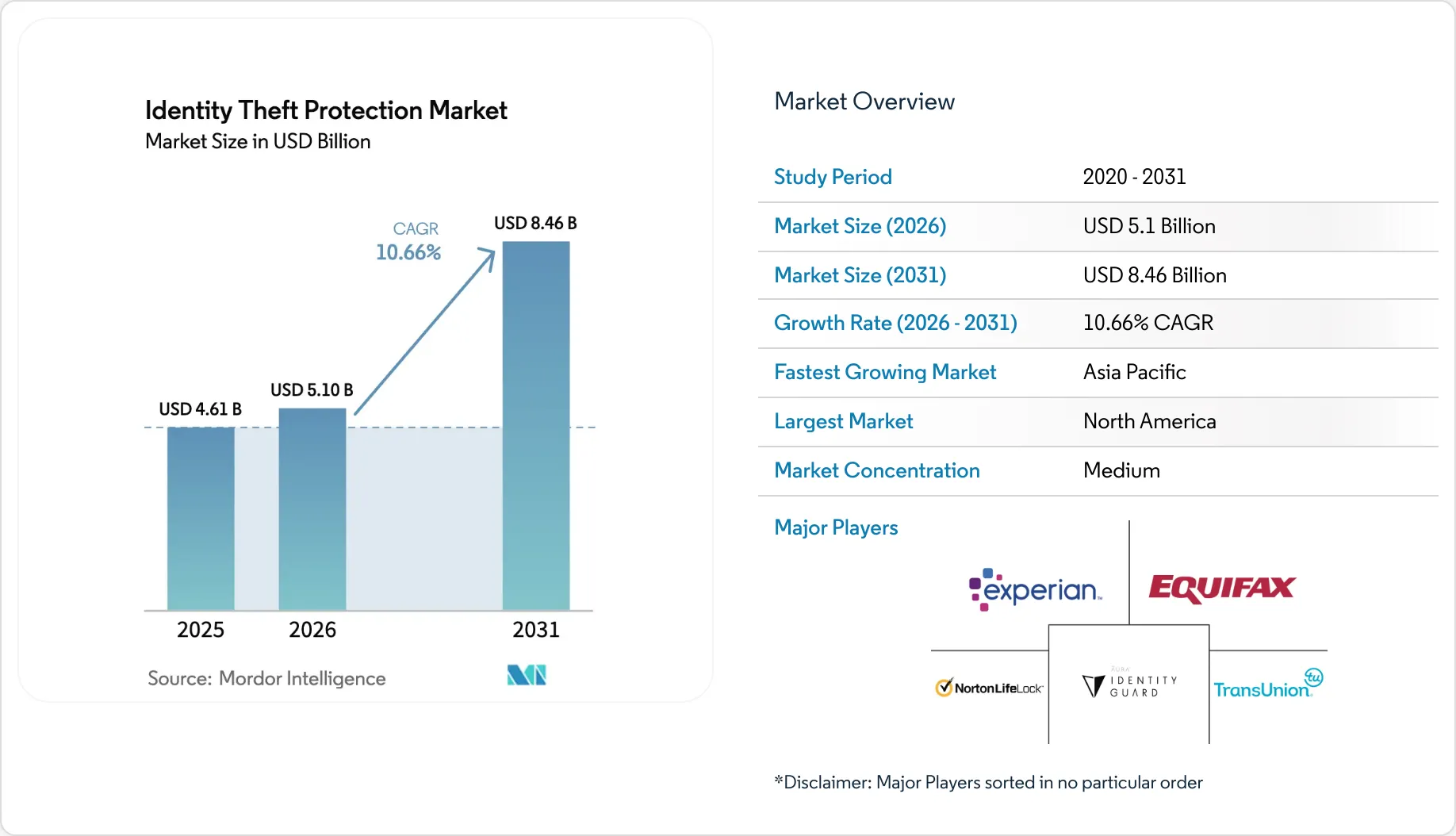Identity Theft Protection Market Size, Report & Share Analysis 2031