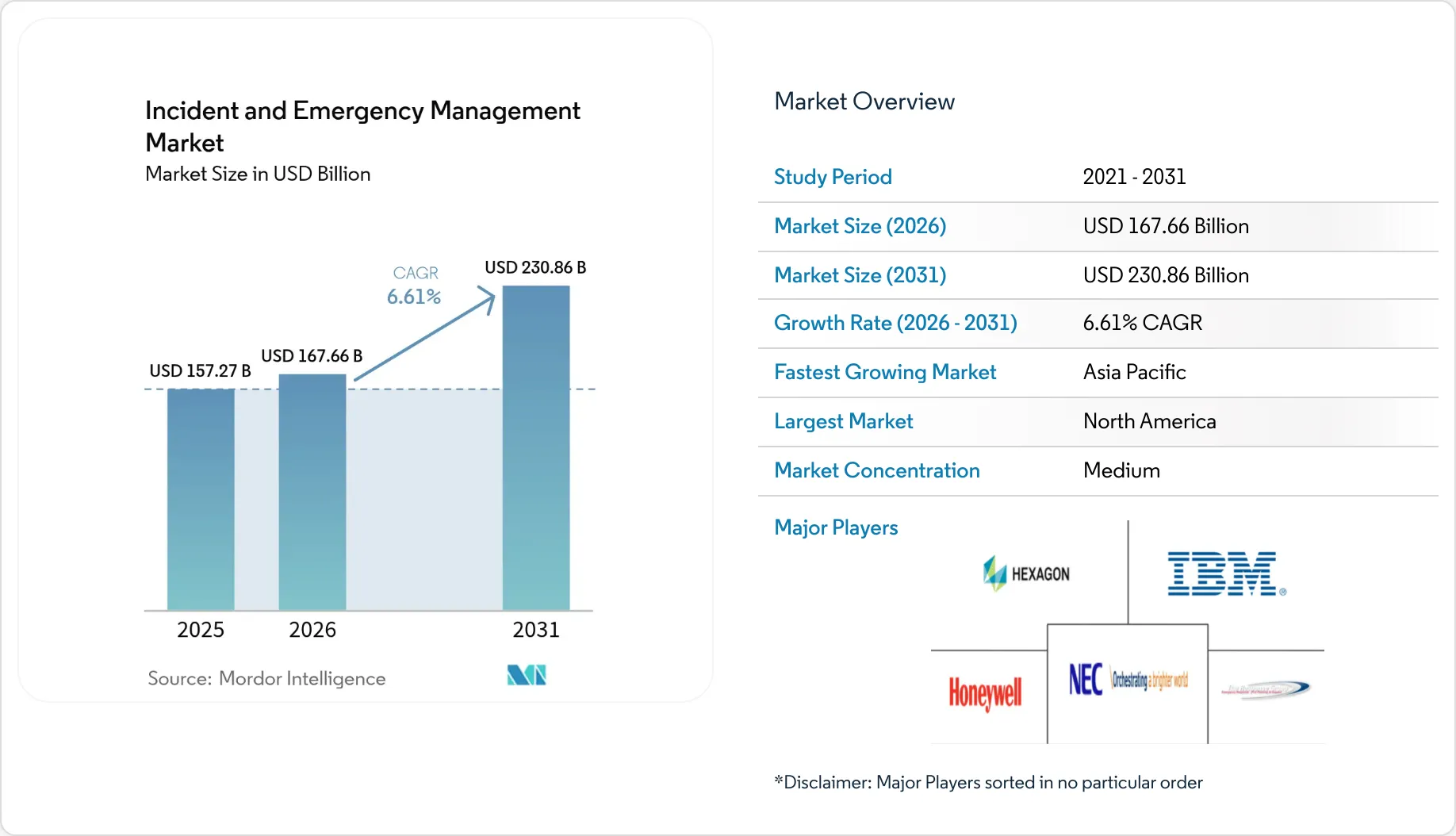 Incident and Emergency Management Market - Trends & Analysis, 2031