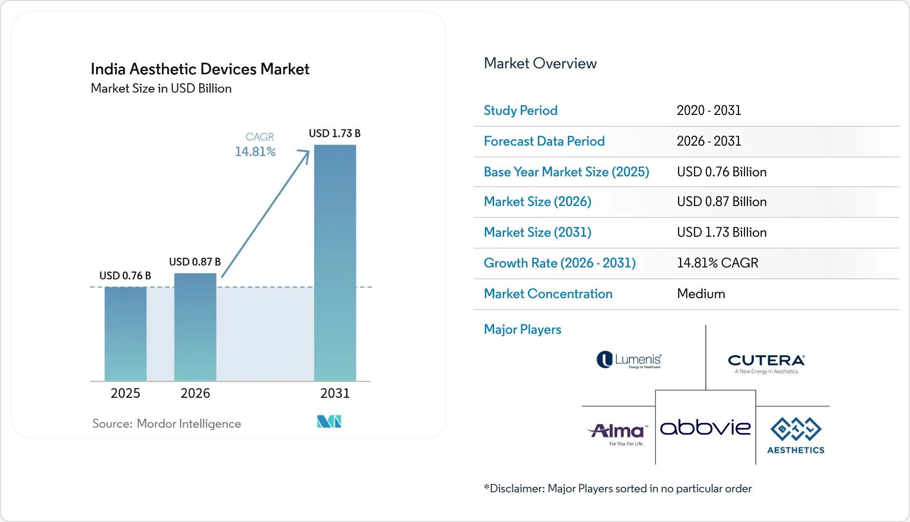 India Aesthetic Devices Market Size, Share & 2031 Report