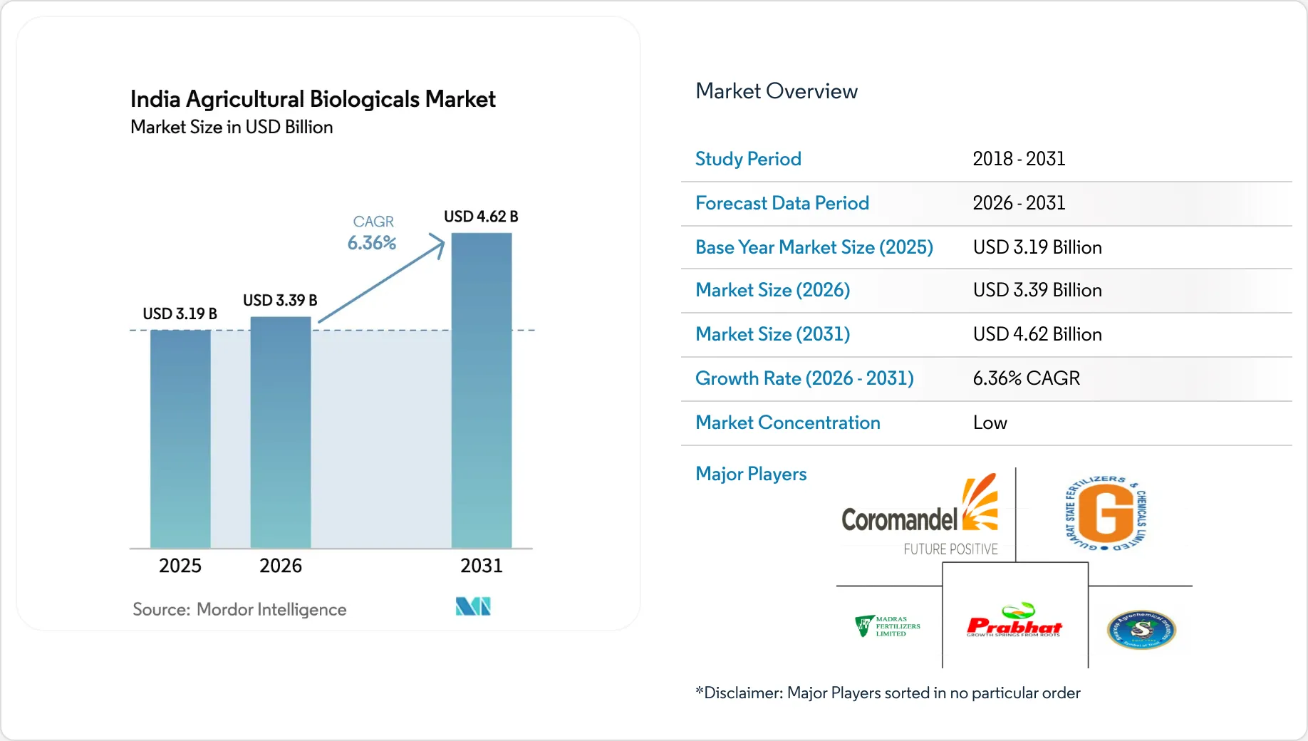India Agricultural Biologicals Market Size & Growth to 2031