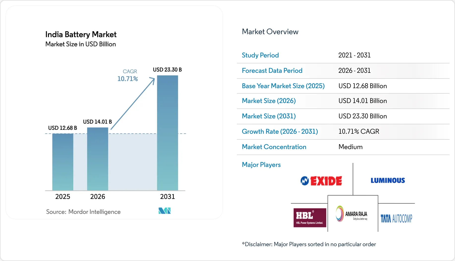 India Battery Market Size, Share, Report 2031 Forecast