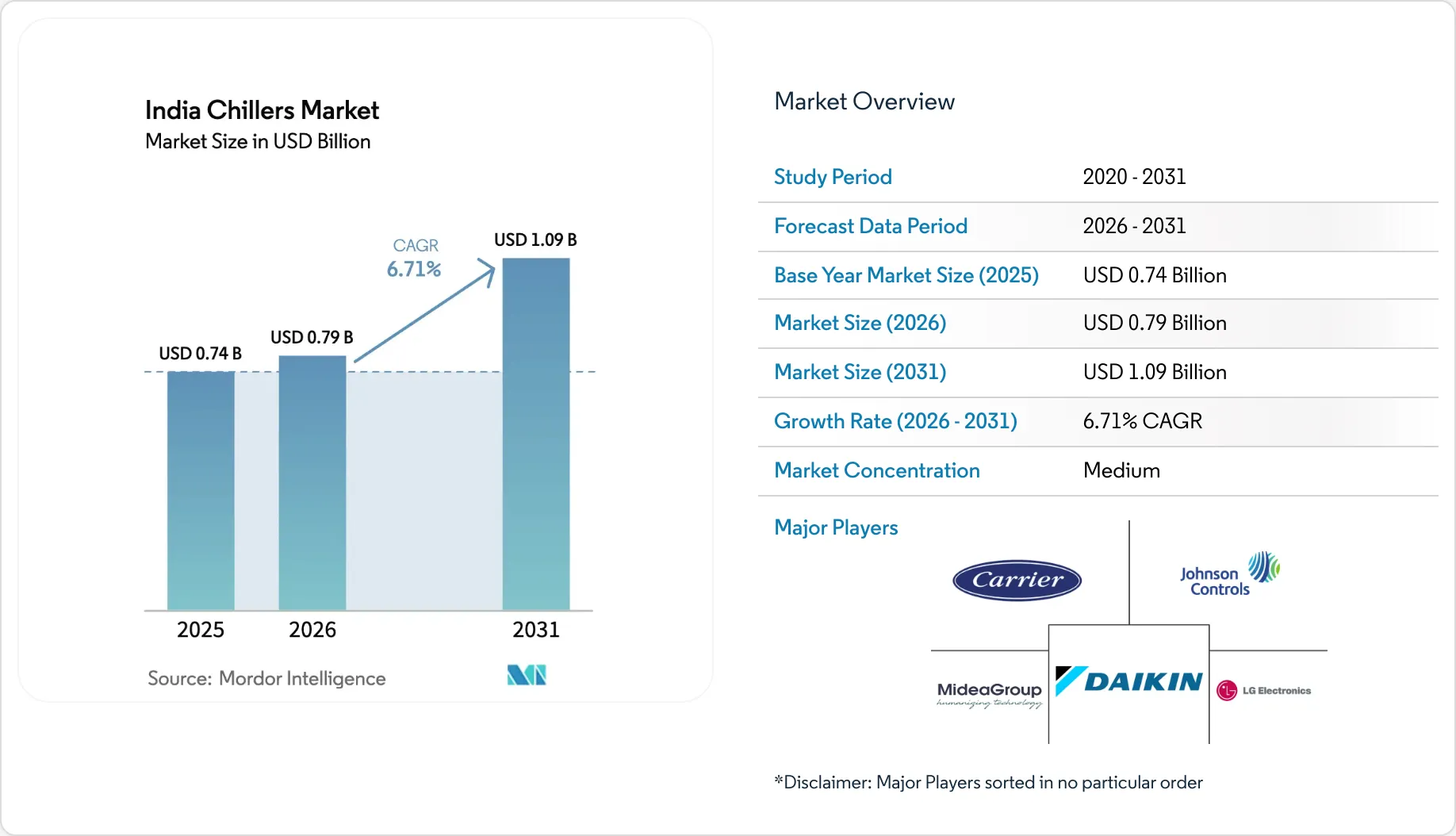 India Chillers Market Size, Trends, Growth Analysis Report 2031