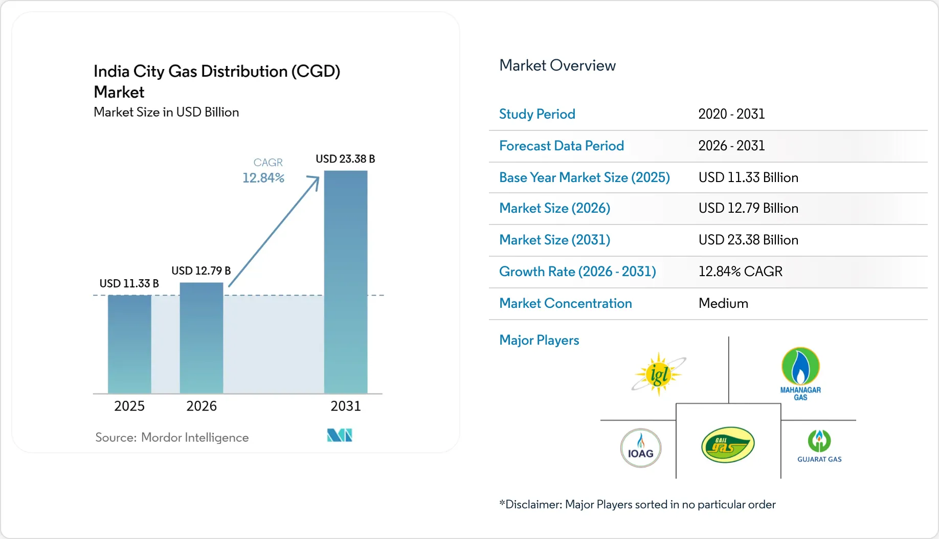 Tamaño y participación del mercado de distribución de gas en las ...