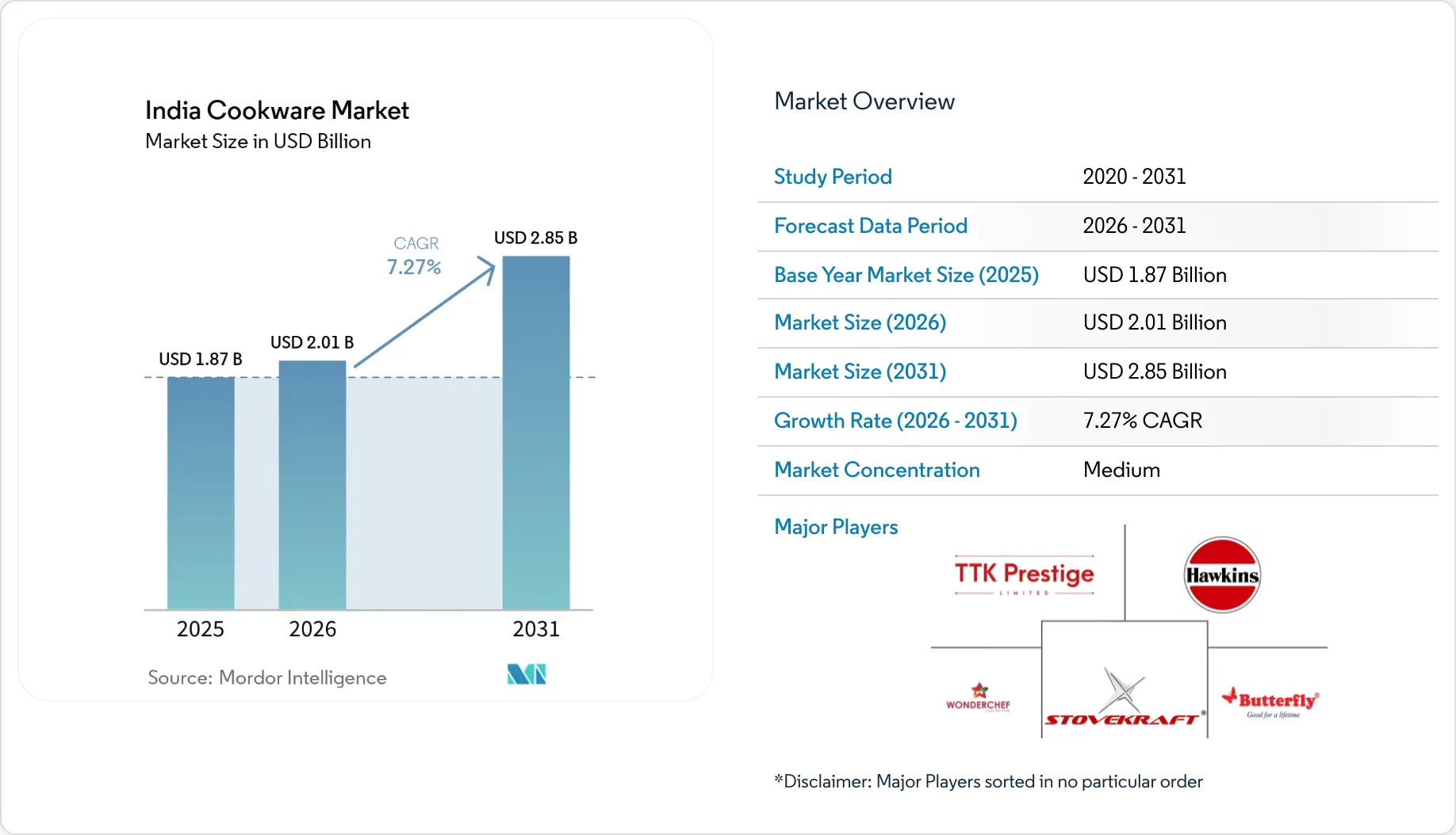 India Cookware Market Size, Report, Share & Industry Trends 2031