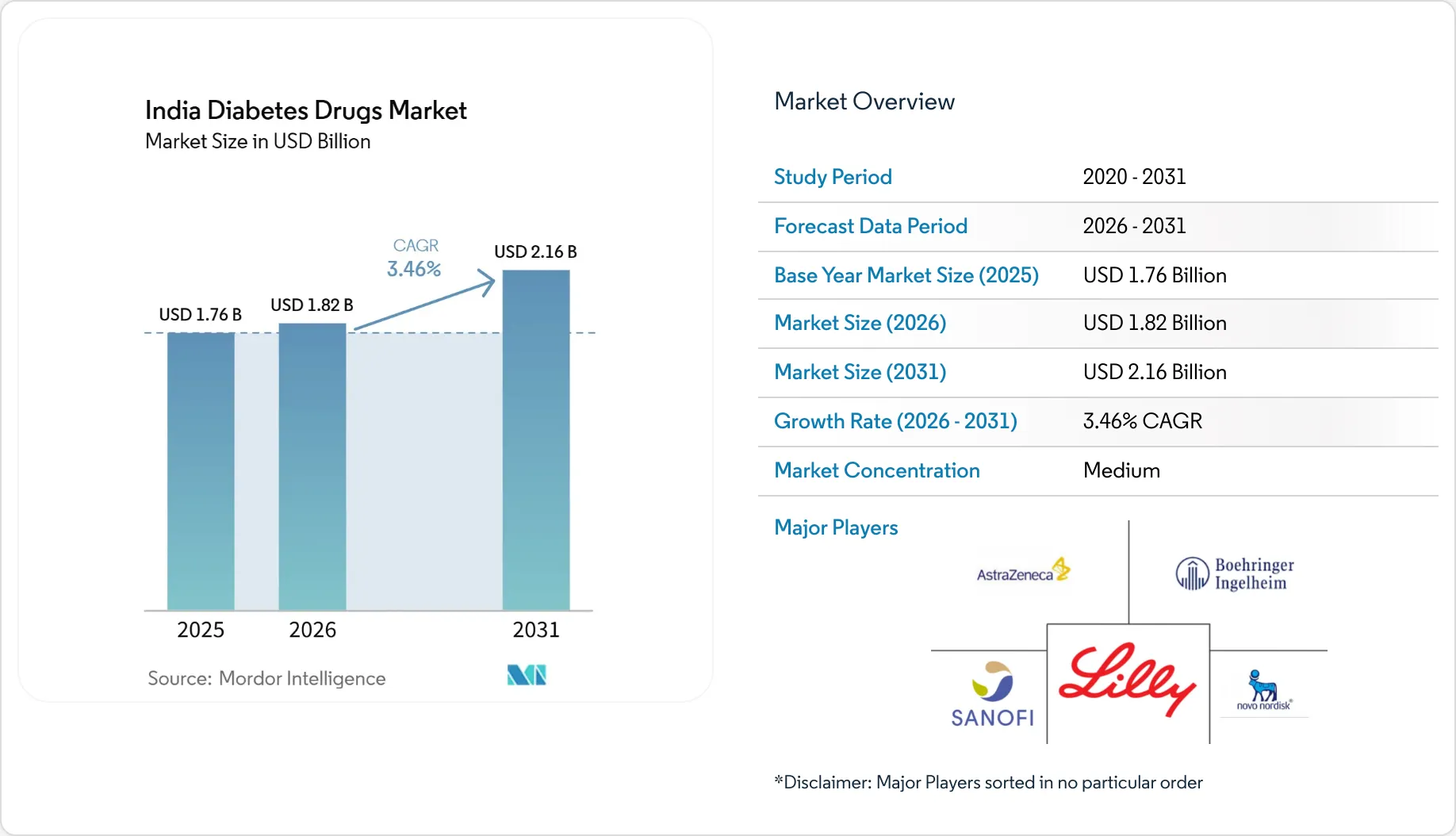 India Diabetes Drugs Market Size & Trends Report 2031