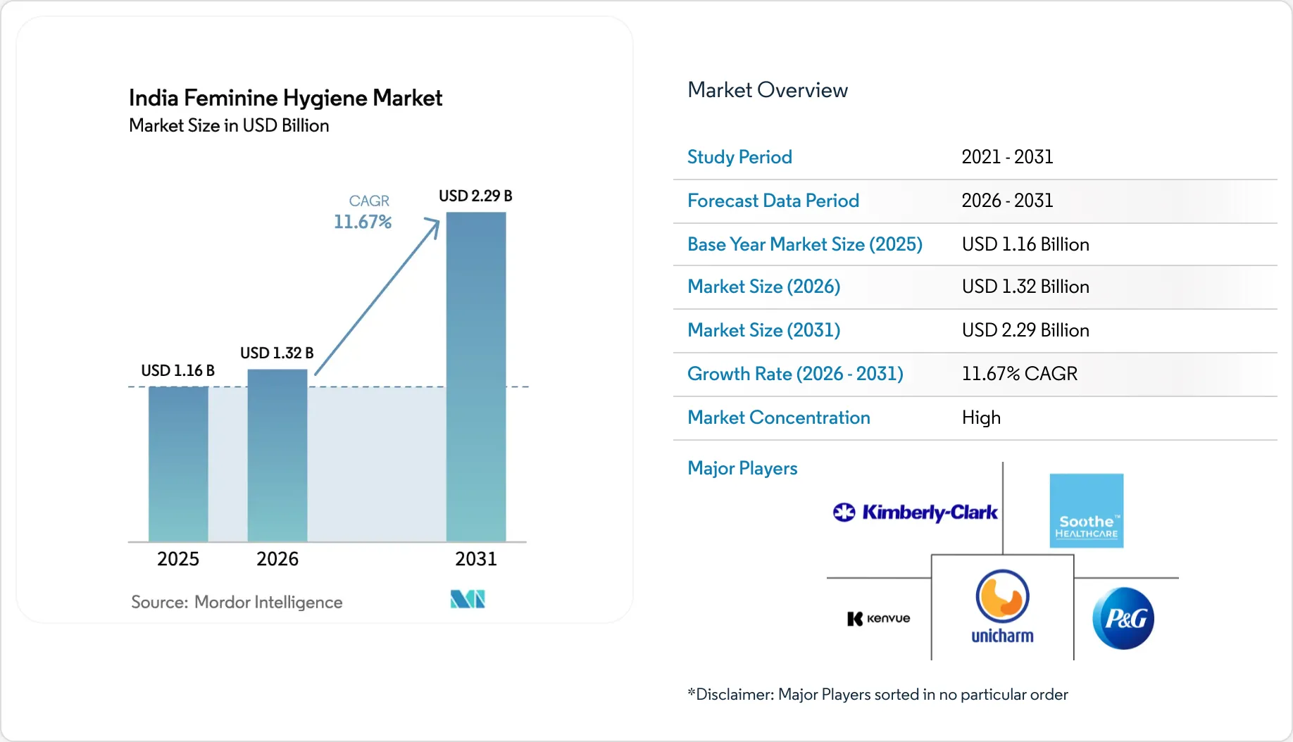 India Feminine Hygiene Market Report Trends 2031