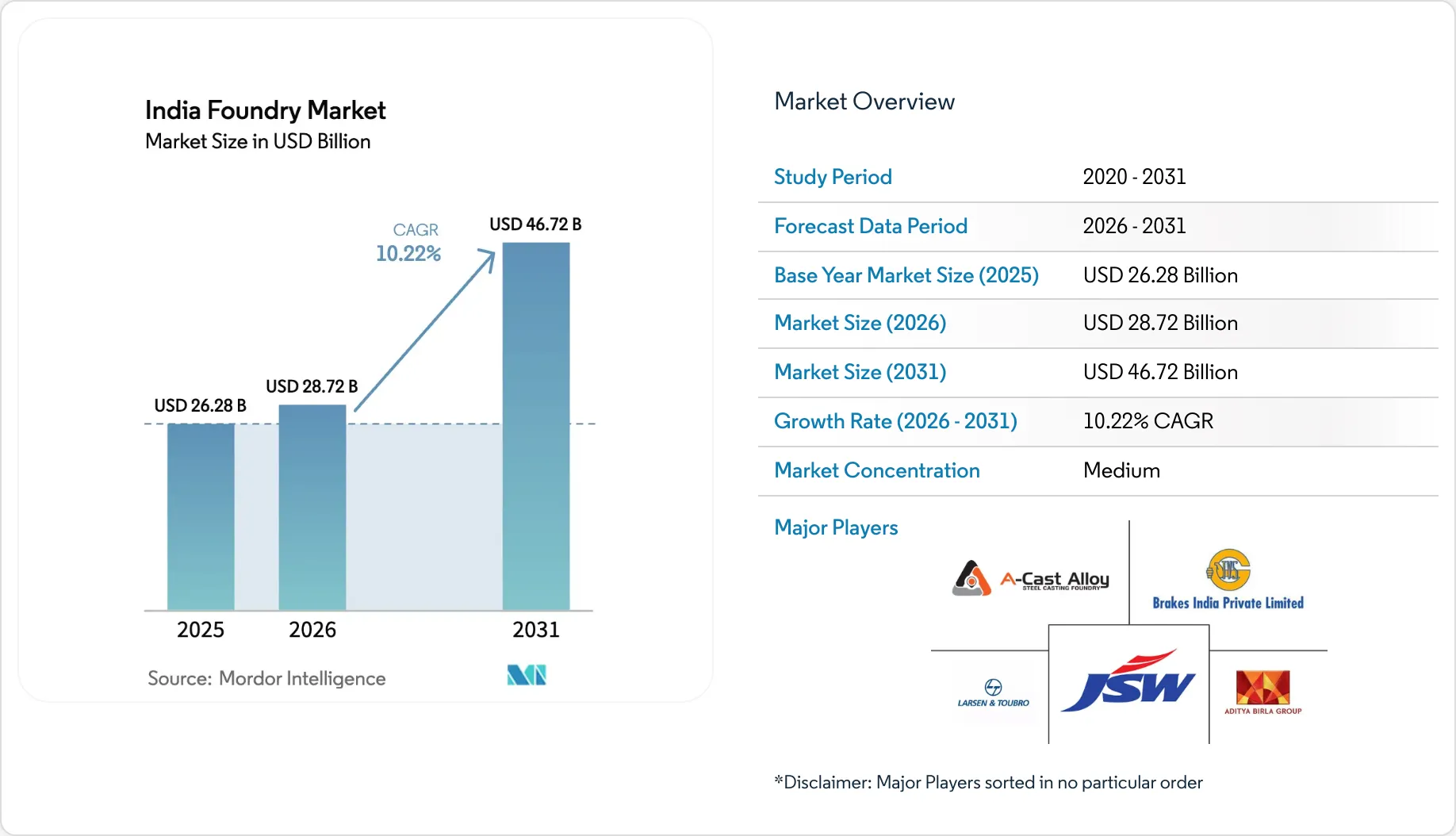 India Foundry Market Size & Share Outlook to 2031