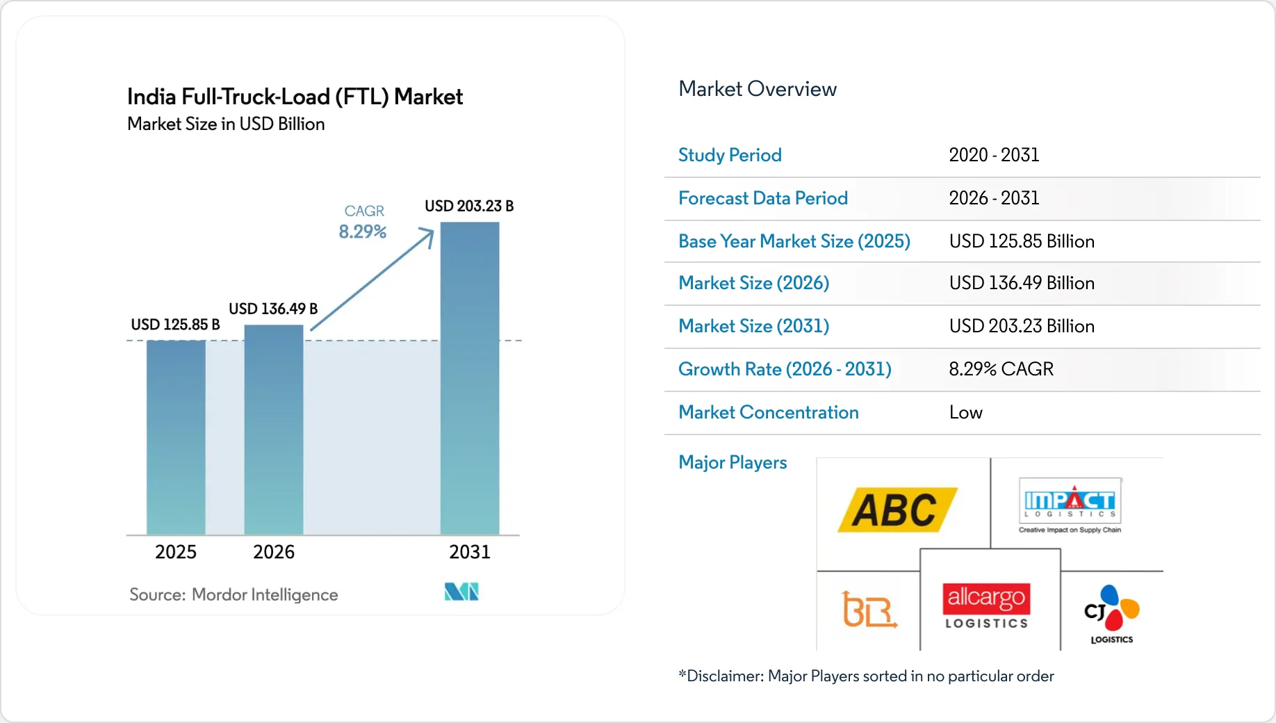 India Full Truck Load Market Size, Share 2031 Report