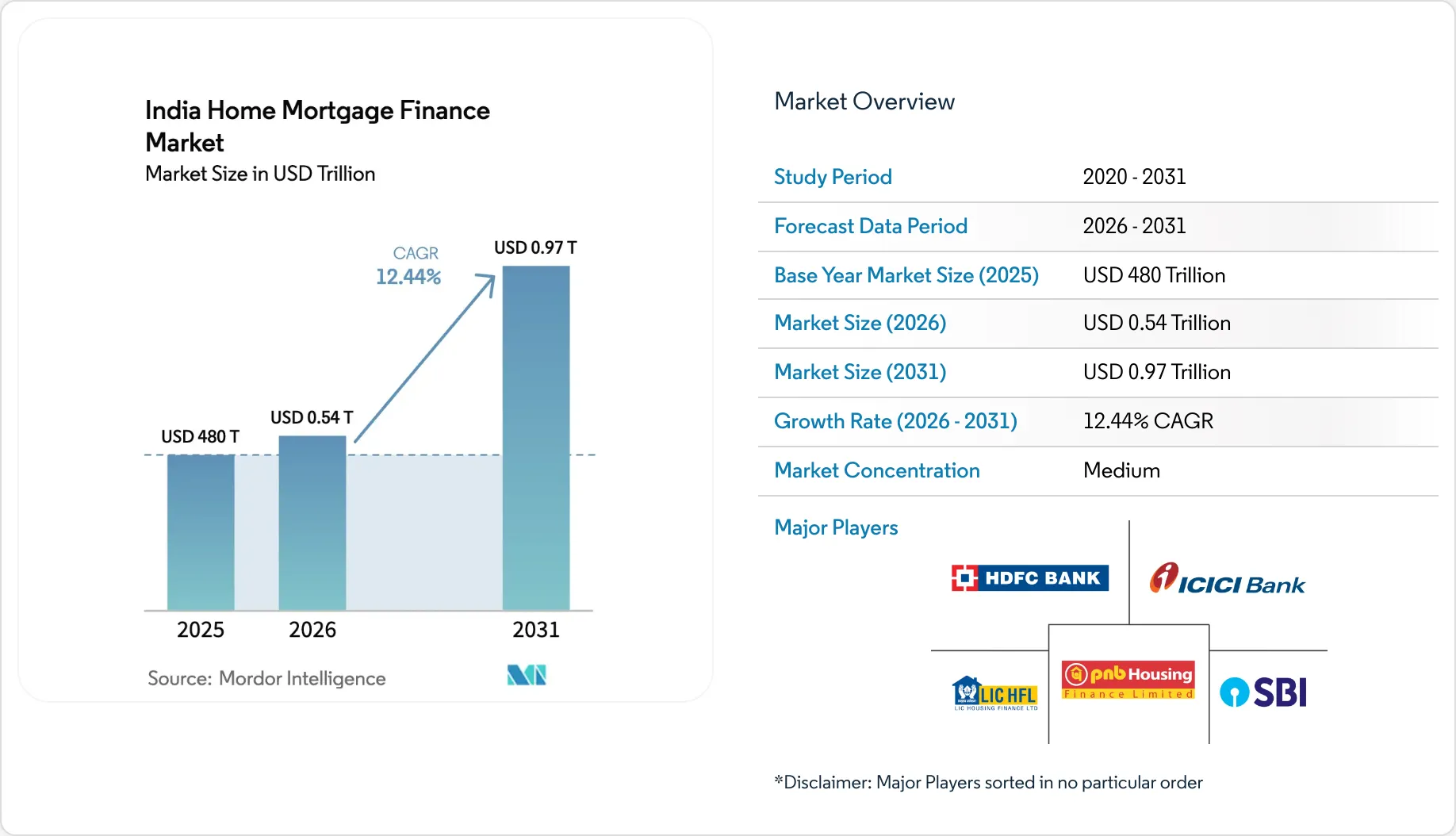 India Home Mortgage Finance Market Size & Growth Analysis, 2031