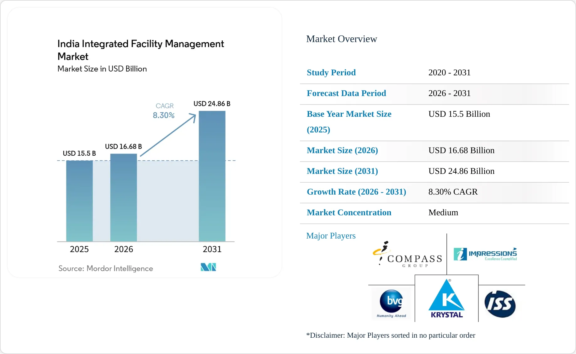 India Integrated Facility Management Market Forecasts to 2031