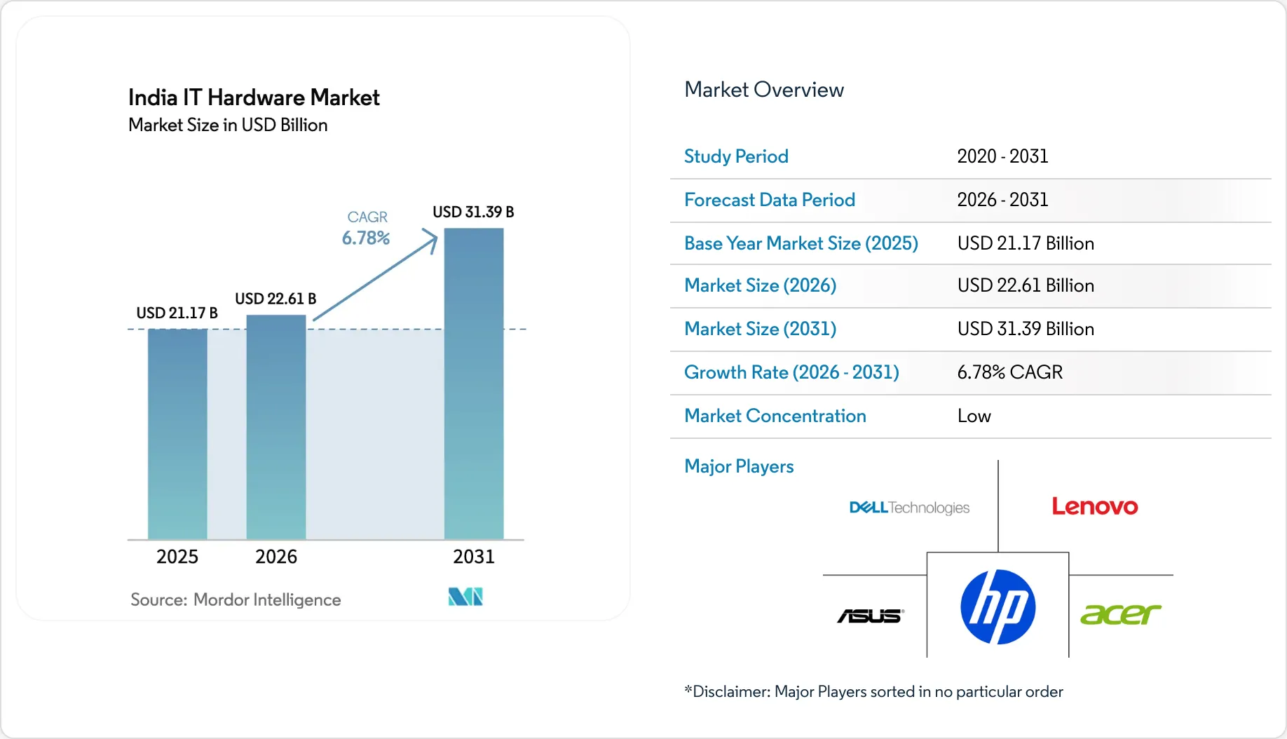 India IT Hardware Market Size, Share, Growth, Analysis & Trends