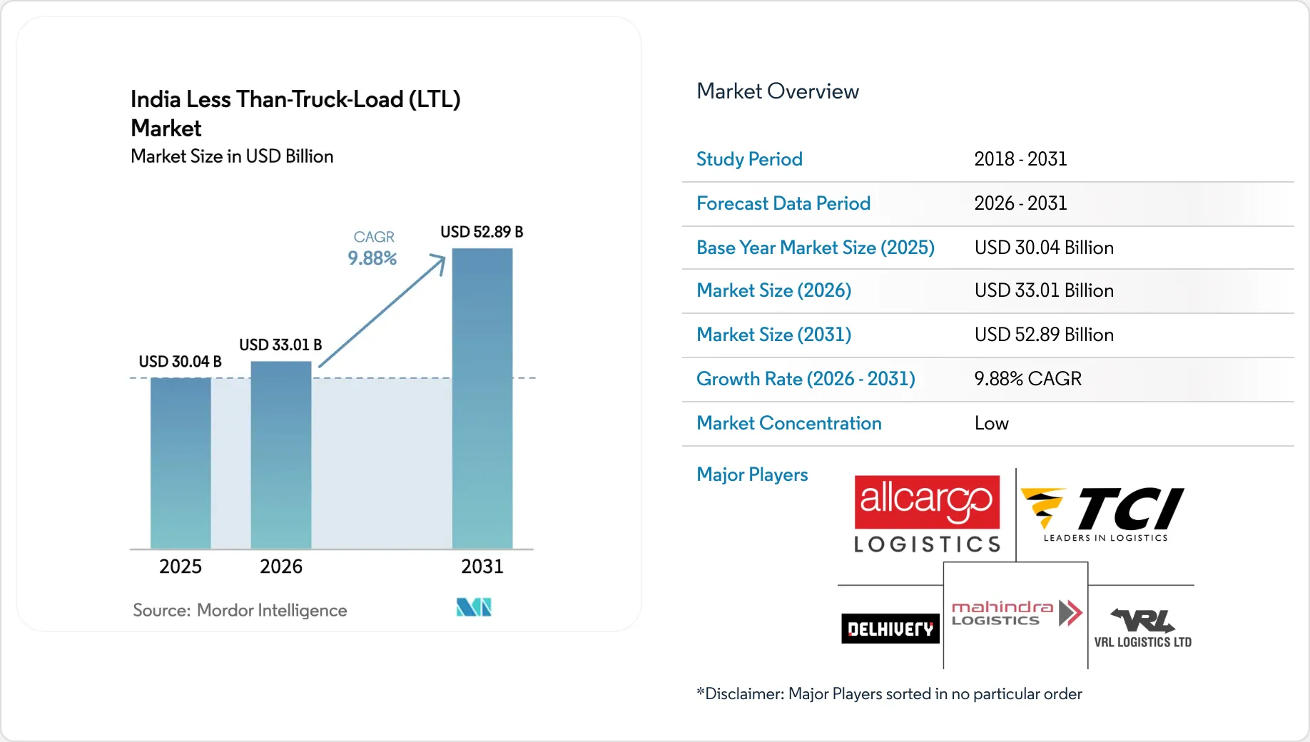 India Less than-Truck-Load (LTL) Market Forecasts to 2031