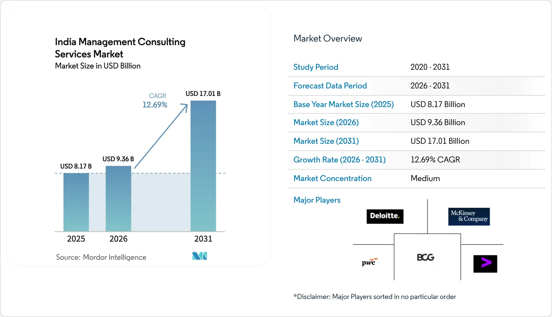 India Management Consulting Services Market Size, Share & 2031 Growth ...