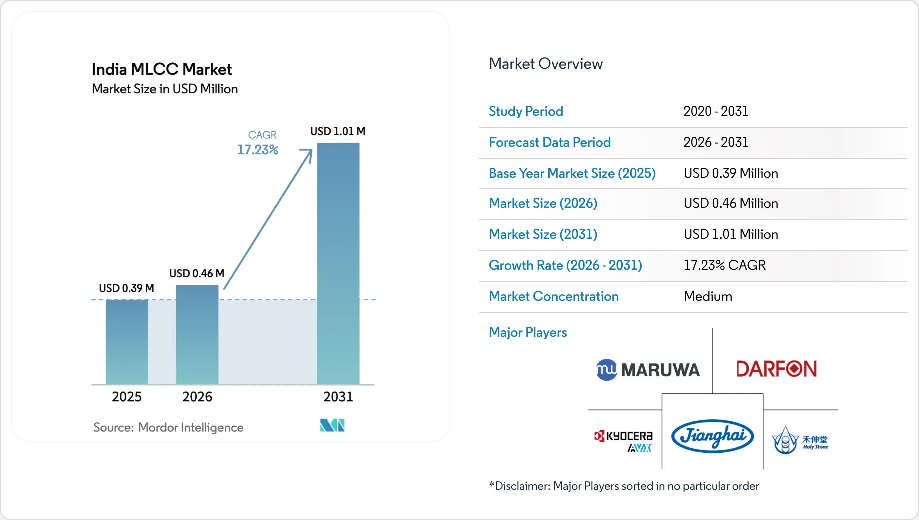 India MLCC Market Share, Size & Growth Outlook to 2031