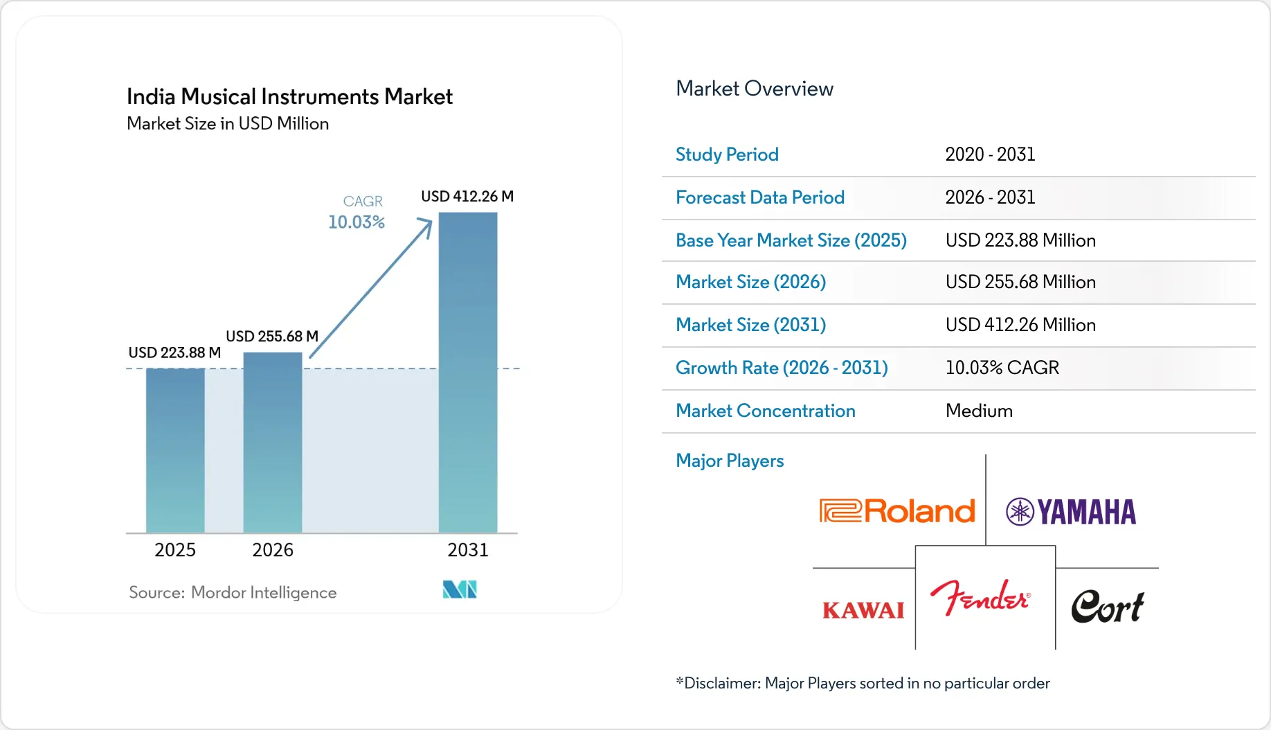 India Musical Instruments Market Size, Share, Outlook 2026–2031