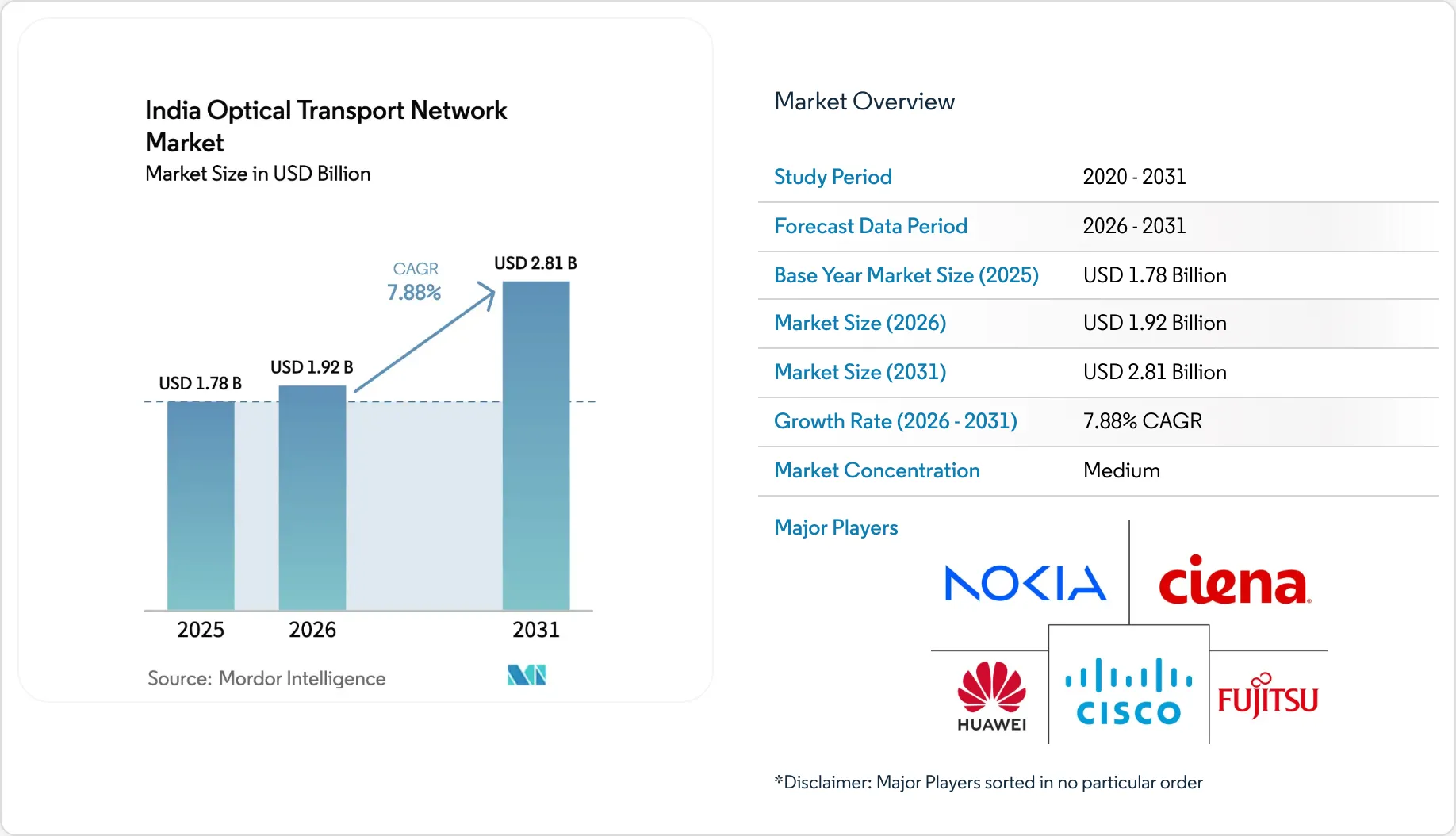 Previsiones del mercado de redes de transporte óptico en India para 2031