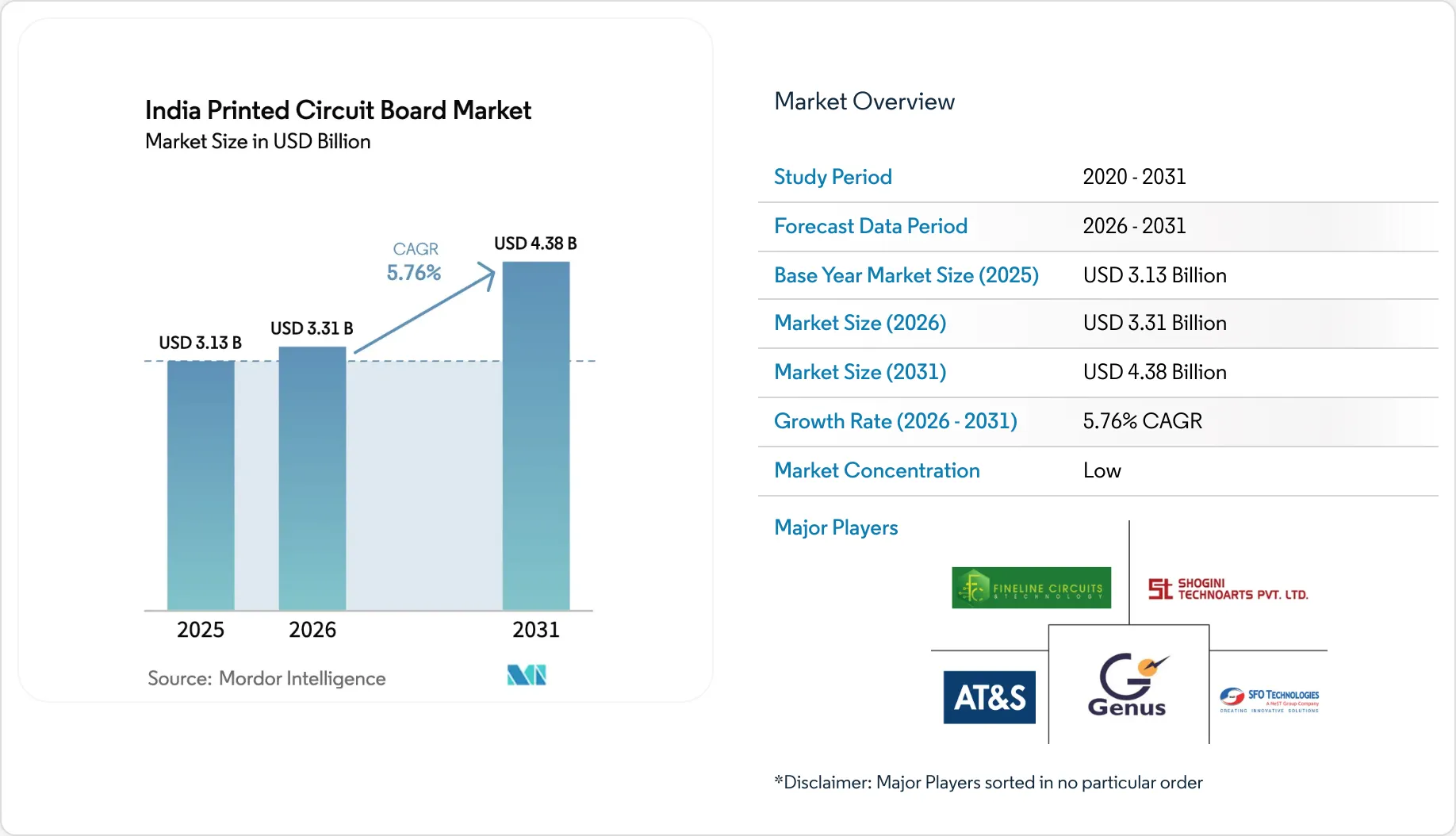 India Printed Circuit Board Market Size, Share & 2031 Growth Trends Report