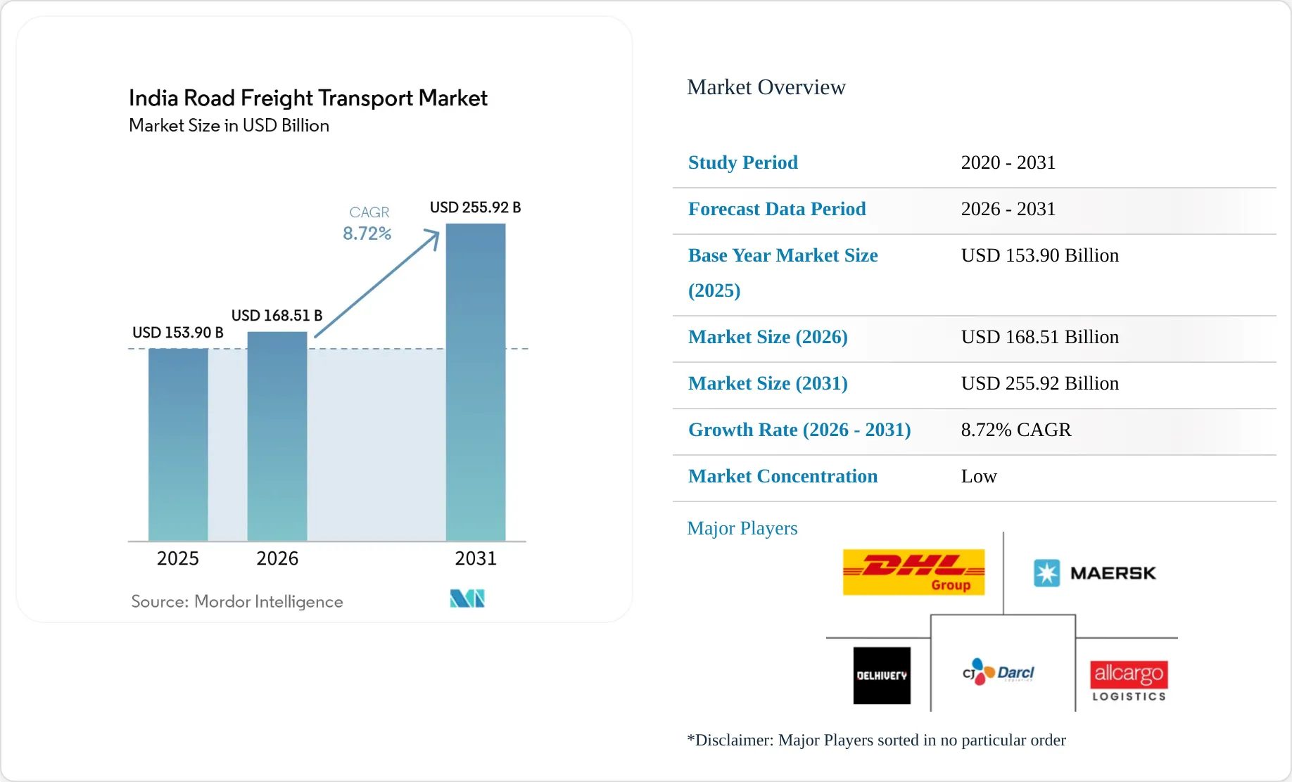 India Road Freight Transport Market Growth Report 2031
