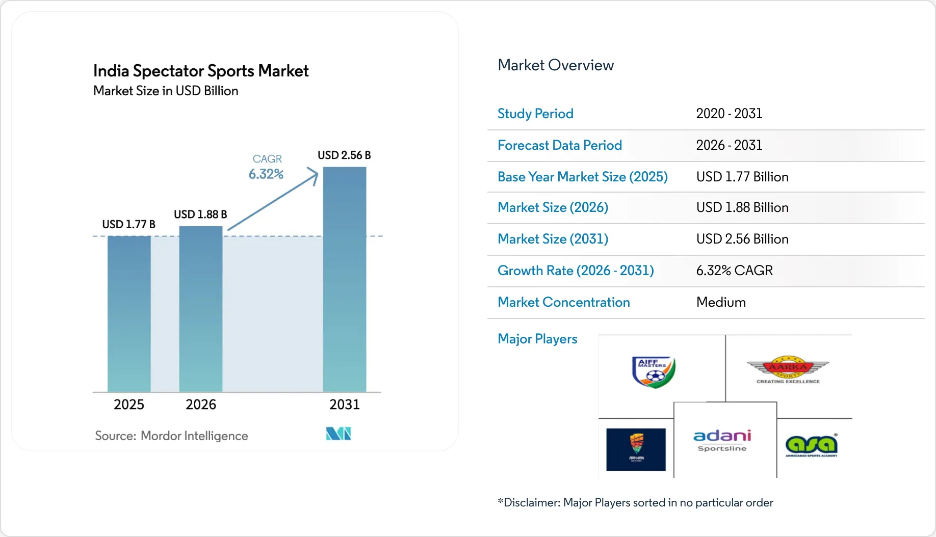India Spectator Sports Market Size & Growth to 2031