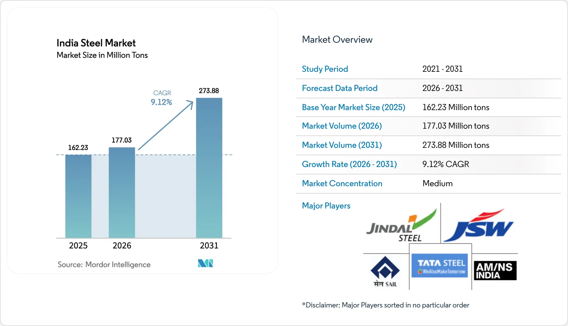 India Steel Market Size, Share, Growth, Trends 2031
