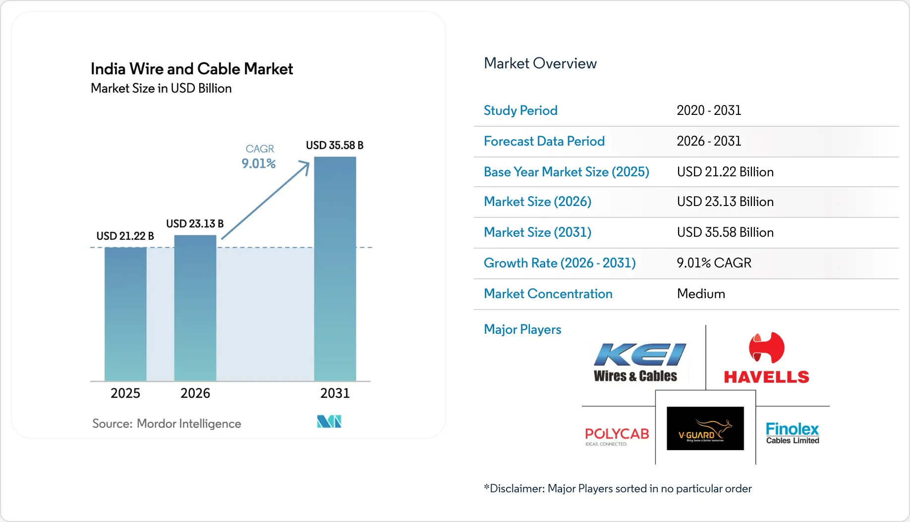 India Wire & Cable Market Share & Size 2031 Outlook