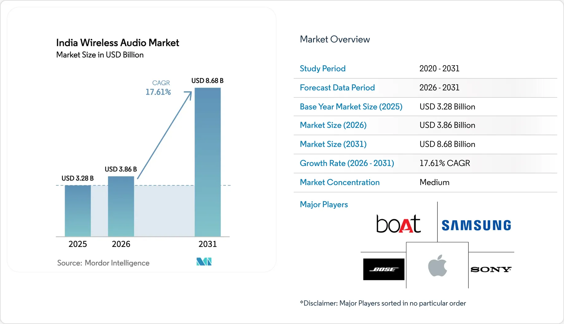 India Wireless Audio Market Share & Size 2031 Outlook
