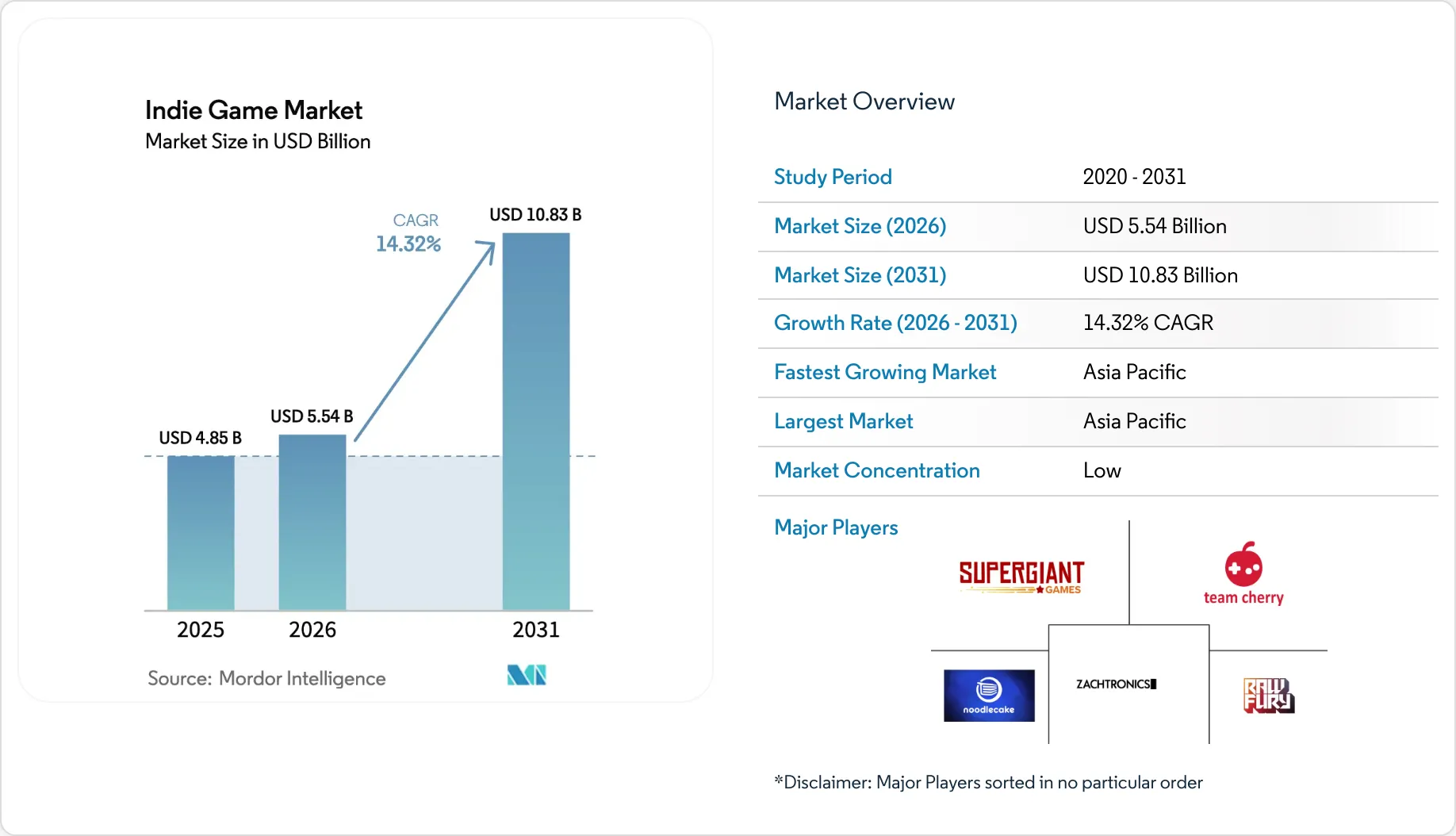 Indie Game Market Size, Growth Forecast, Demand & Trends 2026–2031