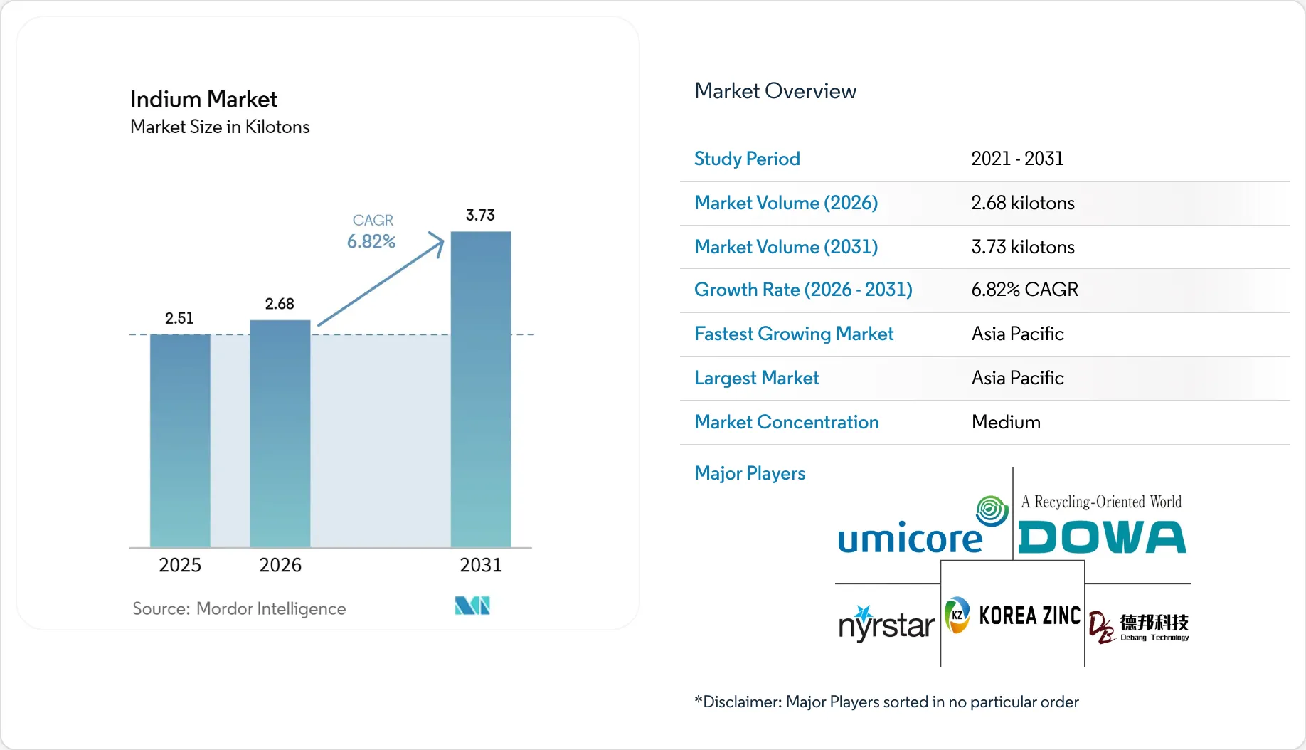 Indium Market Size, Share & 2031 Growth Trends Report