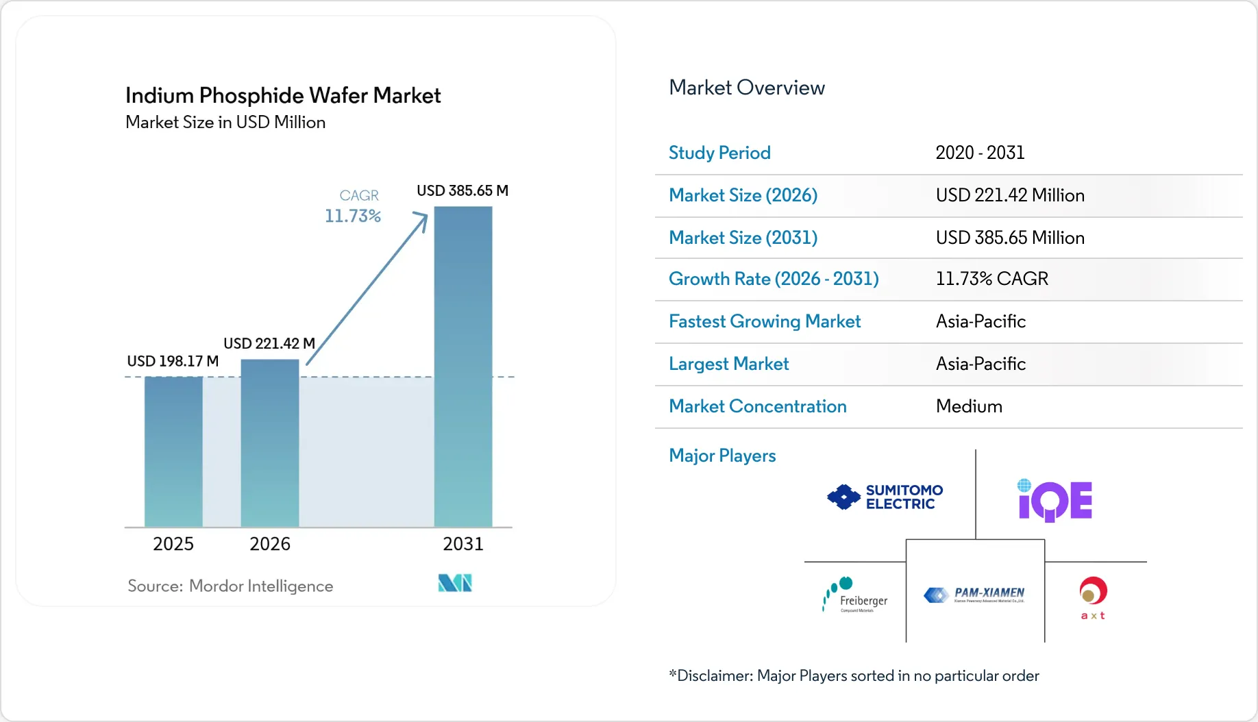 Indium Phosphide (InP) Wafer Market - Size, Share & Industry Analysis