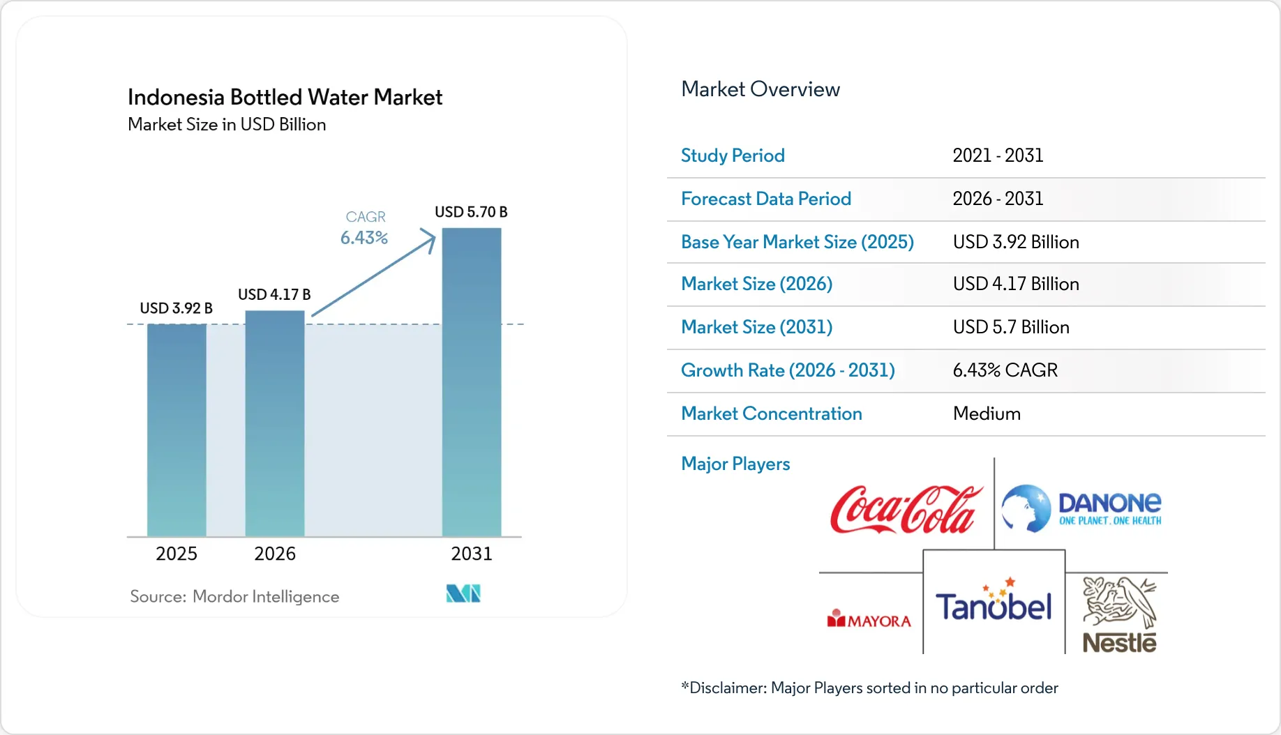 Indonesia Bottled Water Market - Price & Share by Brand