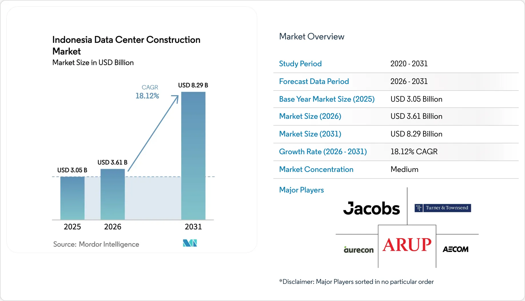 Indonesia Data Center Construction Market Size & Forecast Report 2031