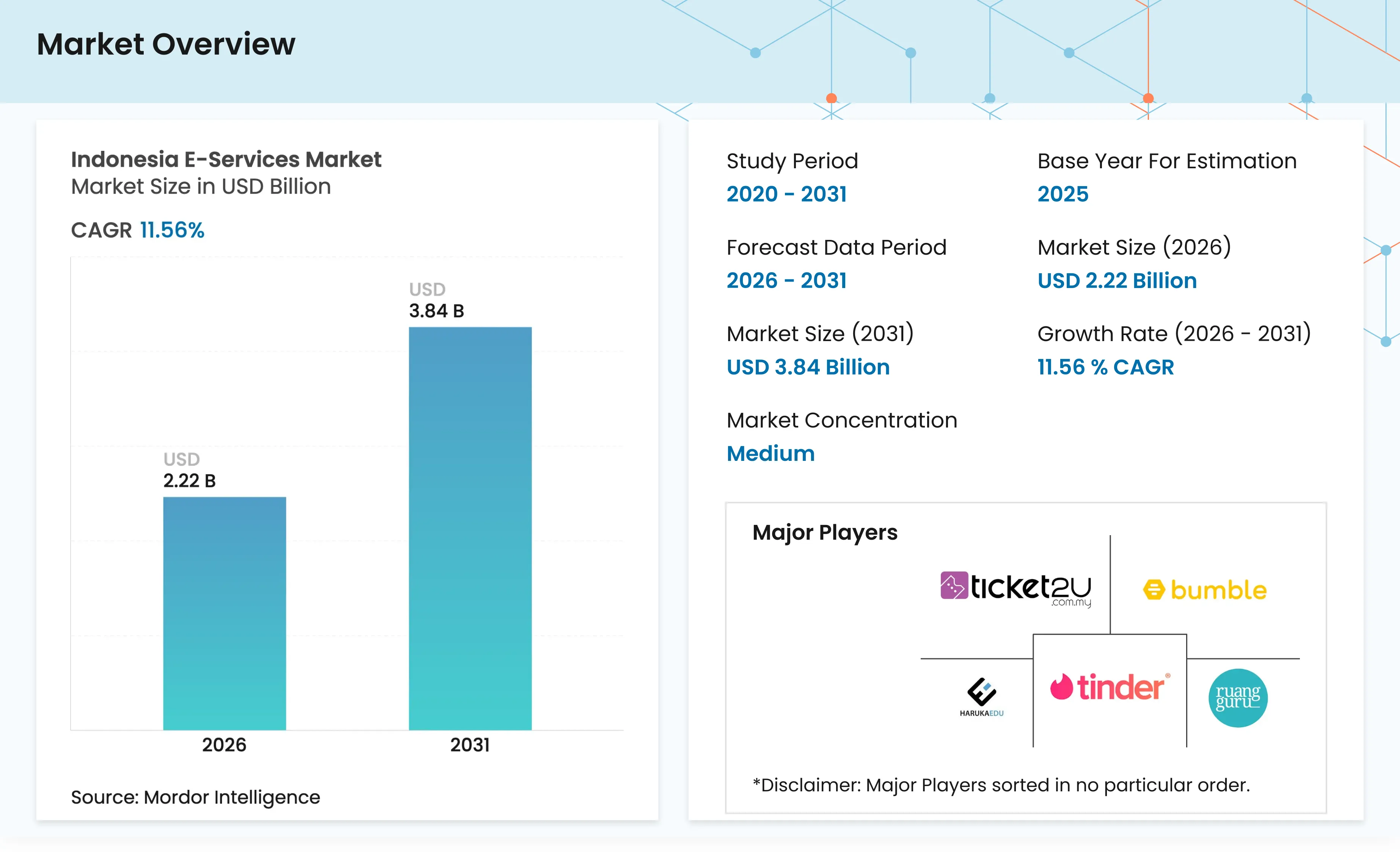Indonesia E-Services Market Size, Share, Trends & Industry Growth ...