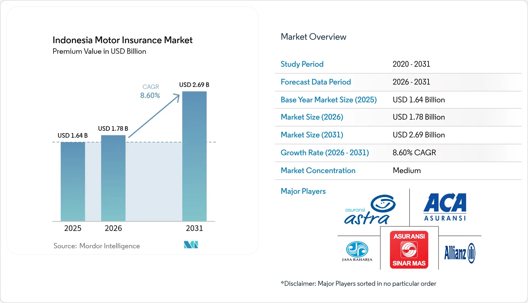 Indonesia Motor Insurance Market Size, Trends, Share & Research Report 2031