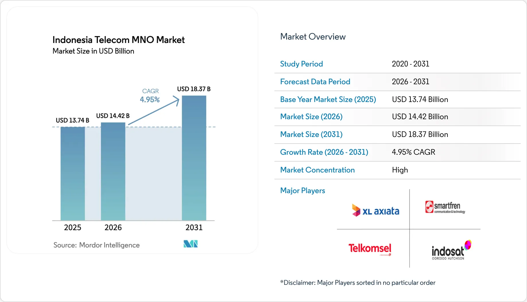 Indonesia Telecom MNO Market Size & Industry Forecast 2031