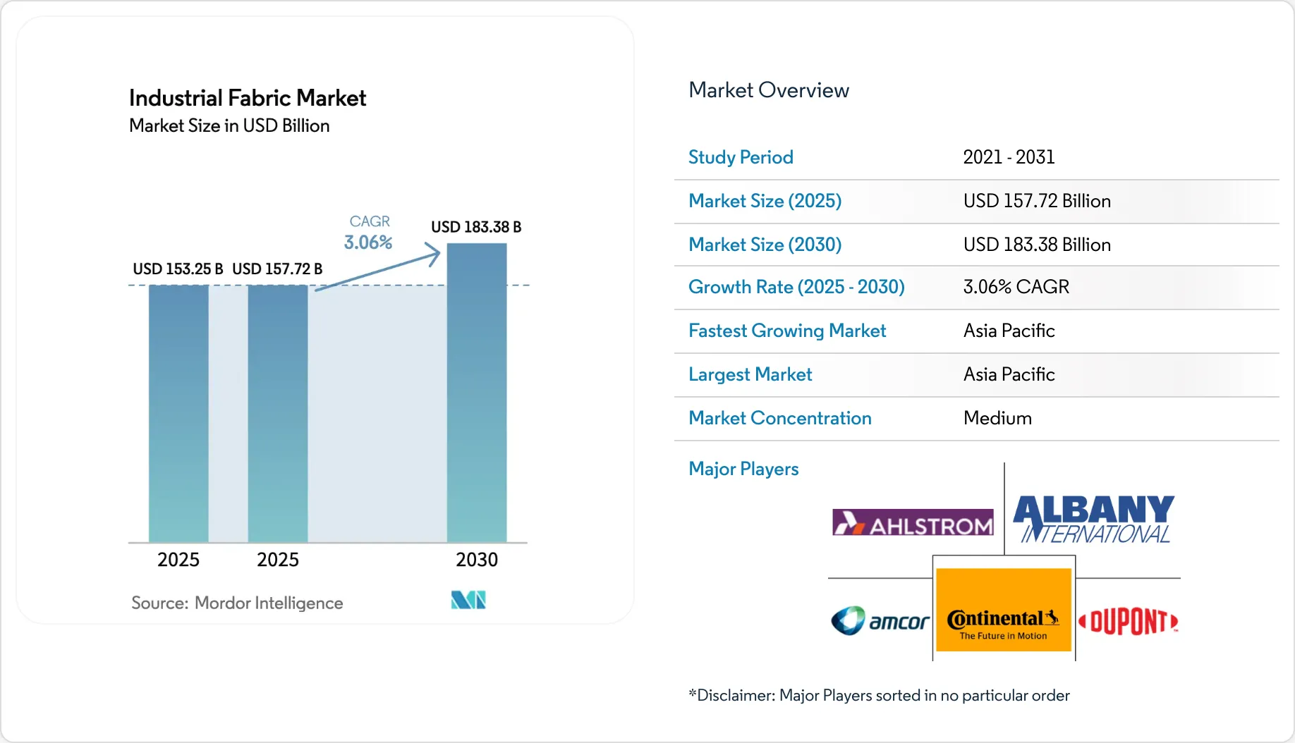 Industrial Fabric Market Size, Trends, Share Analysis | Industry Trends ...