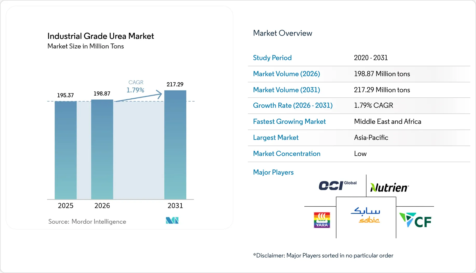 Urea Market - Forecast, Industry Size & Demand