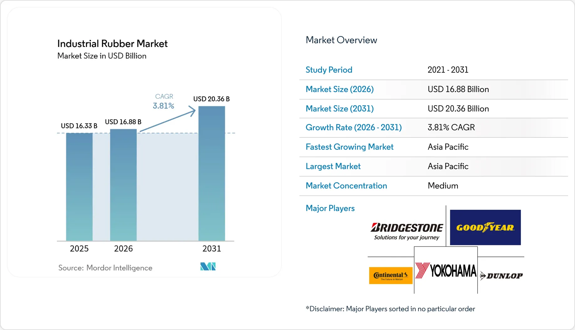 Industrial Rubber Market Size, Growth Report 2031 | Industry Overview