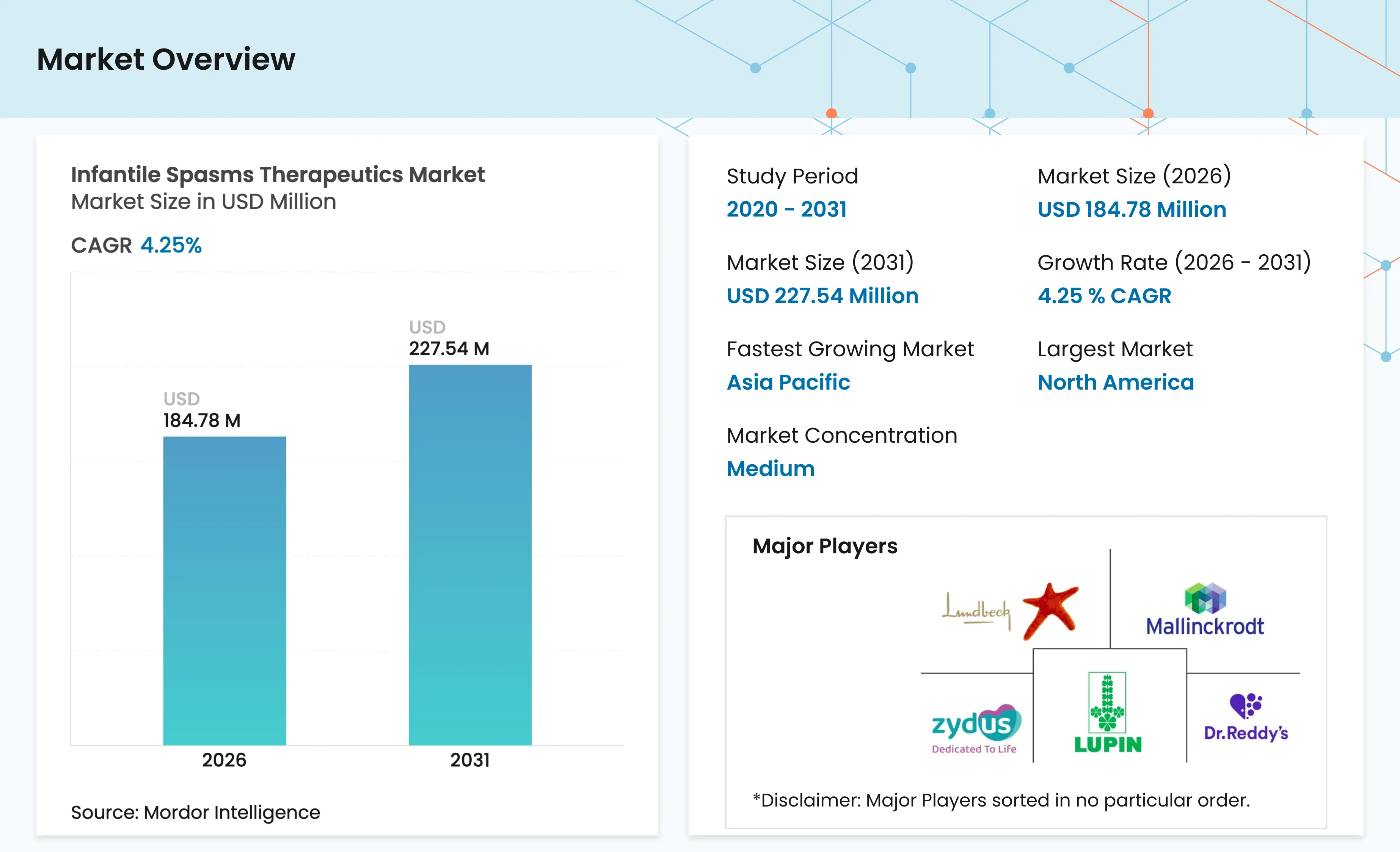 Infantile Spasms Therapeutics Market Size, Share - Research Report 2031