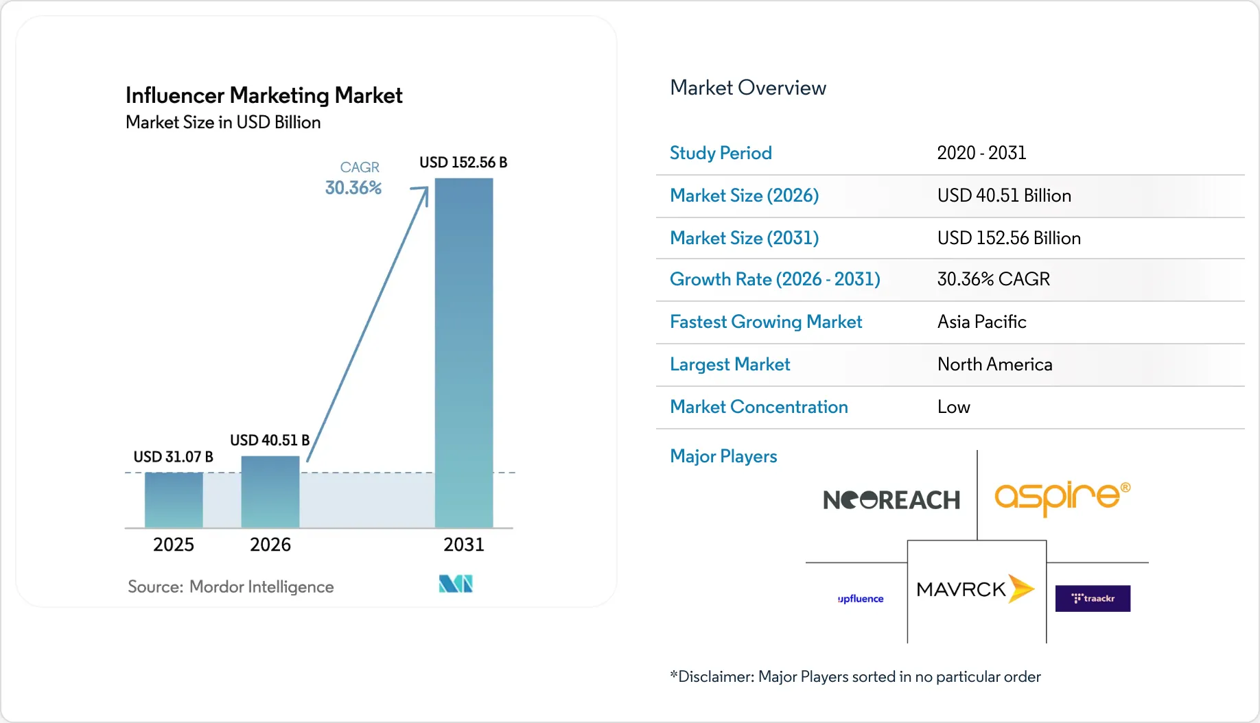 Tamaño del mercado del marketing de influencers, participación ...