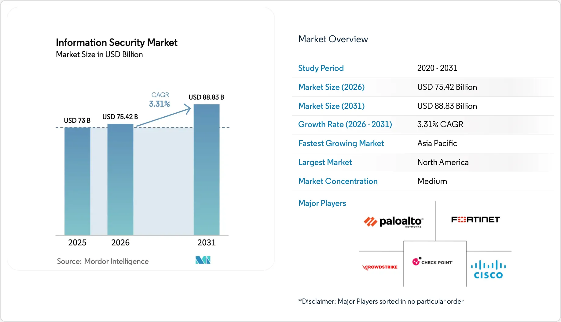 Information Security Market Size, Share & Trends 2026 – 2031