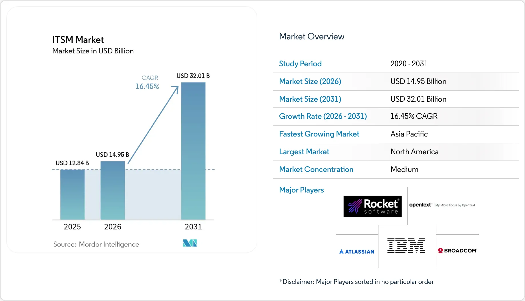 Information Technology Service Management Market Size, Trends, Drivers ...