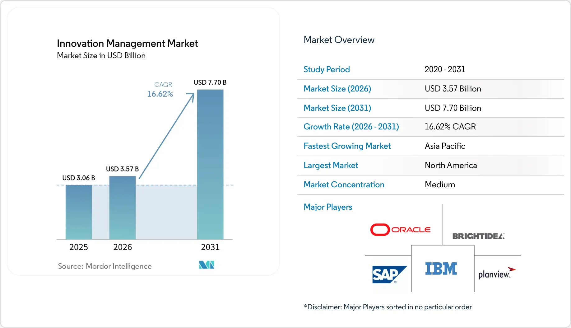 Innovation Management Market Size, Share & Trends 2031