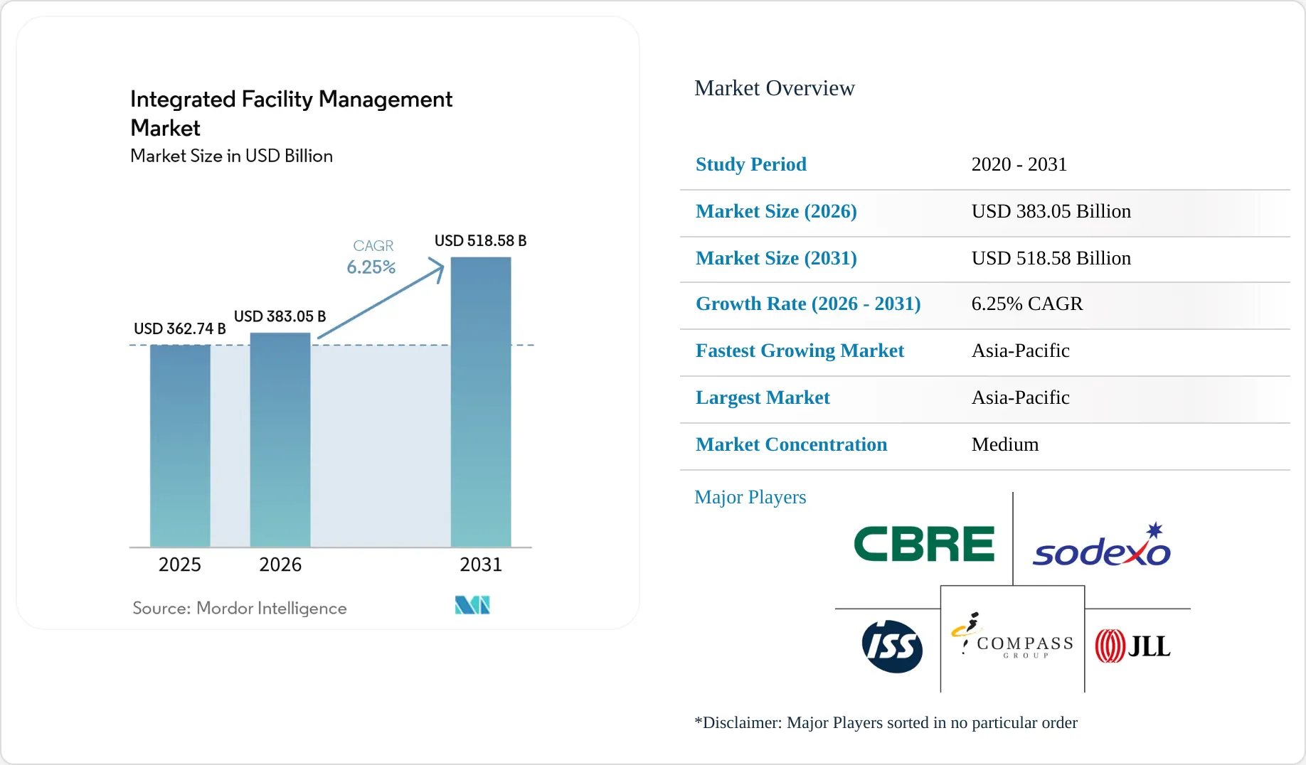 Integrated Facility Management Market Size & Growth to 2031