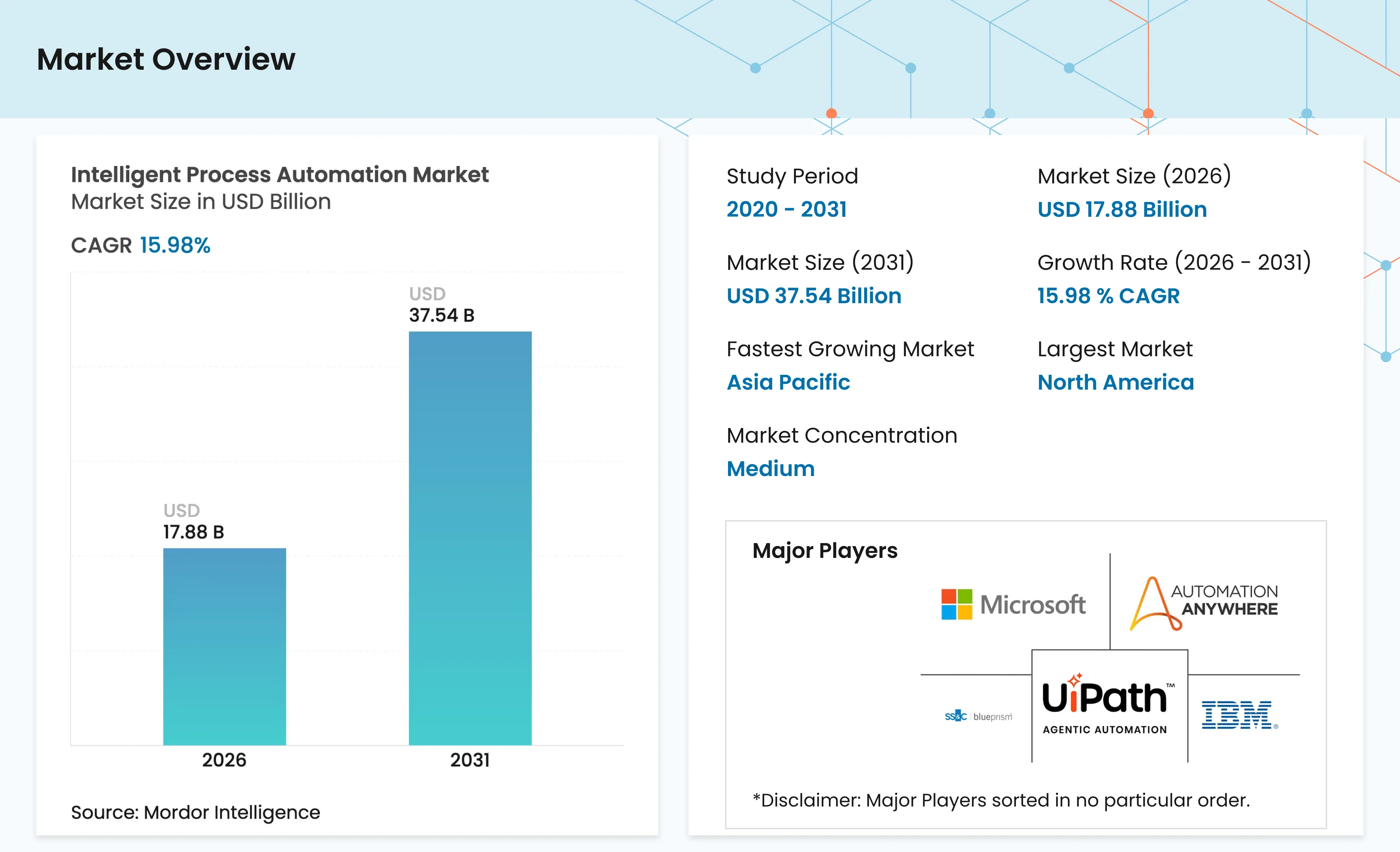 Intelligent Process Automation Market Size, Forecast & Share Analysis 2031