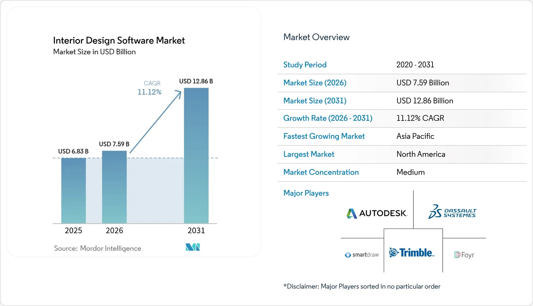 Interior Design Software Market - Size, Share & Industry Analysis
